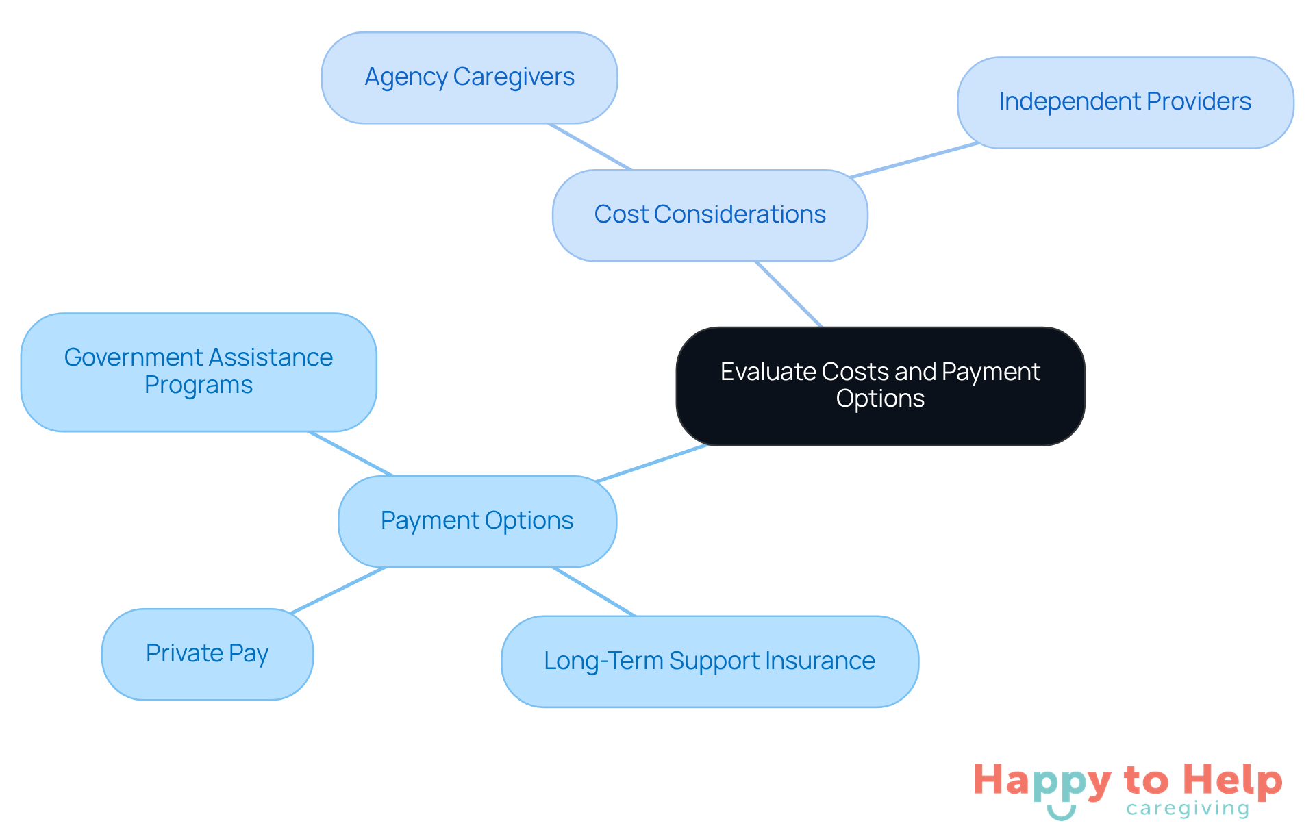 The center represents the main topic of evaluating costs. The branches show different payment options and cost considerations, helping families understand their choices and the implications of each.