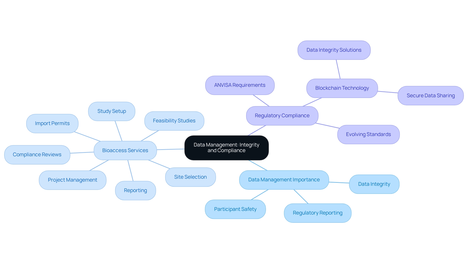 The central theme represents data management, and the branches illustrate its importance, the services offered, and compliance aspects. Each branch expands upon the main idea, showing how they connect and contribute to effective research practices.