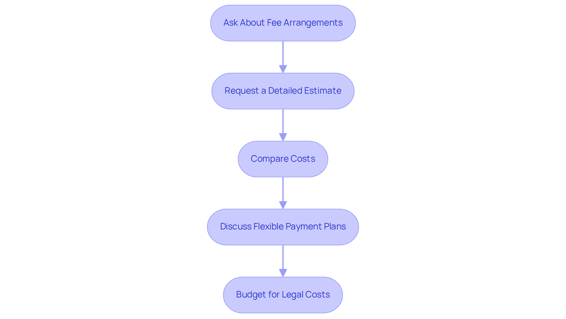 This flowchart guides you through the steps to understand and budget for legal fees. Start at the top and follow the arrows down to see what to do at each stage, from asking about fees to budgeting for costs.