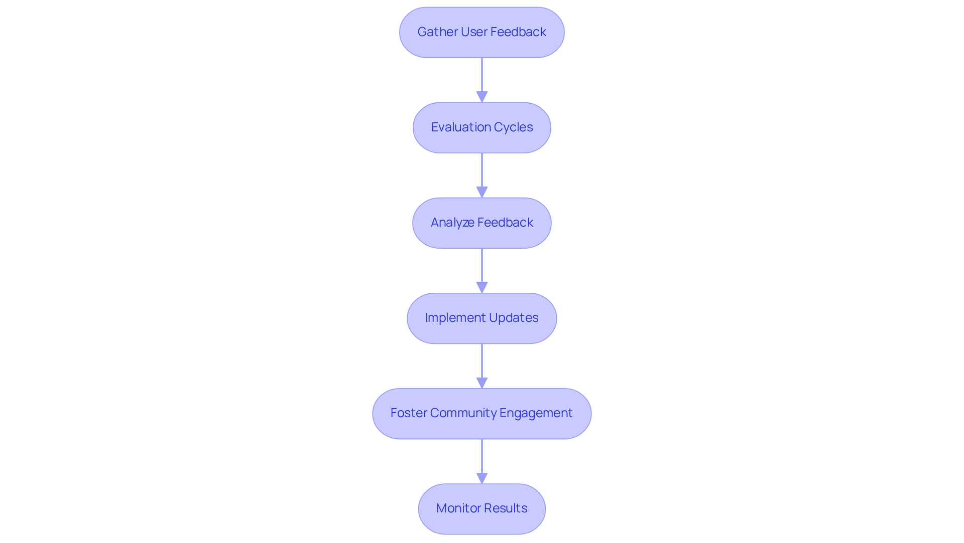 Follow the flow from gathering feedback all the way to monitoring results — each step shows how user input leads to better tools and a stronger community. Follow the flow from gathering feedback all the way to monitoring results — each step shows how user input leads to better tools and a stronger community.