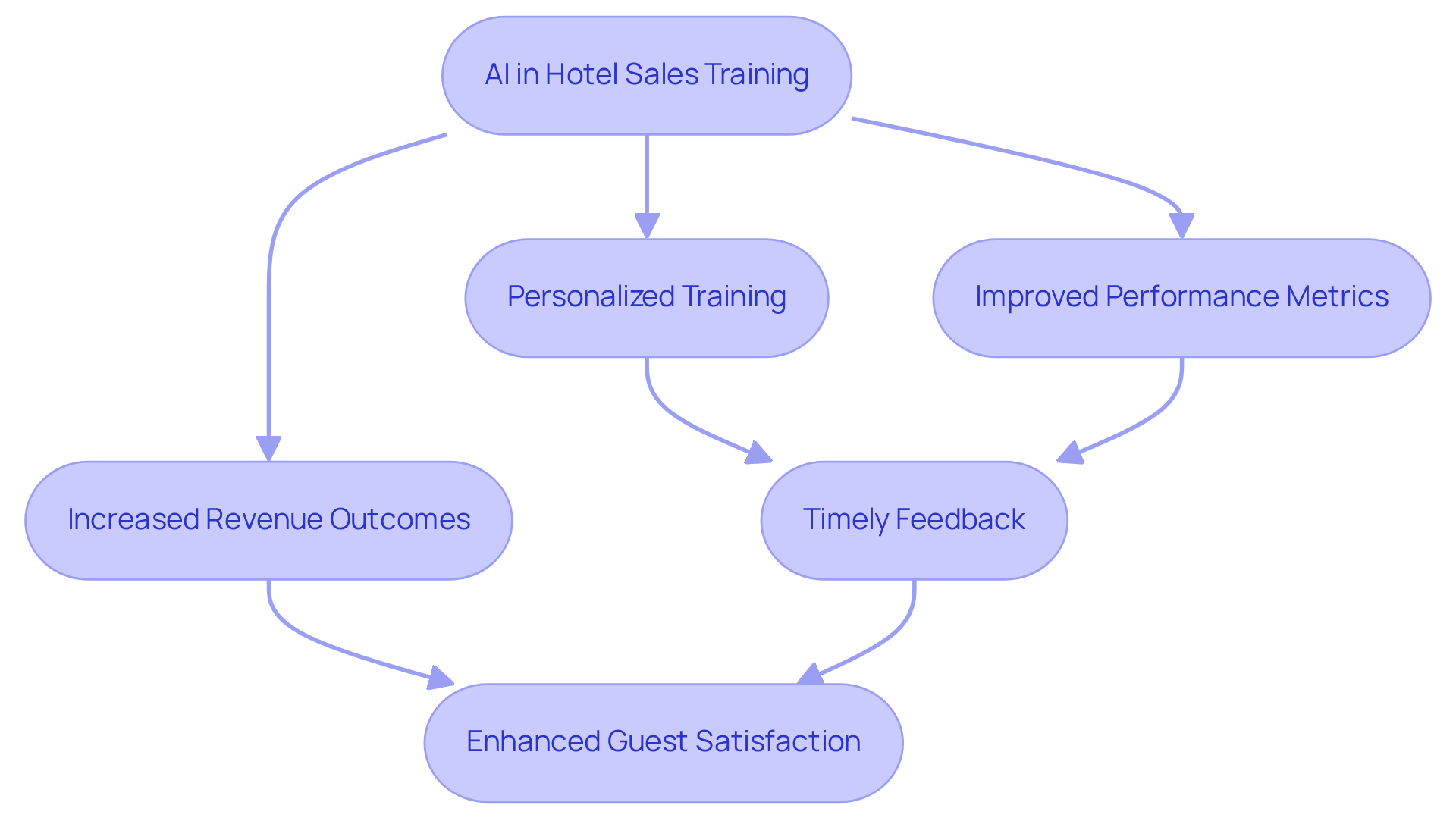 Follow the arrows to see how using AI in training leads to personalized experiences, which then improve performance and ultimately boost revenue and guest satisfaction. Follow the arrows to see how using AI in training leads to personalized experiences, which then improve performance and ultimately boost revenue and guest satisfaction.