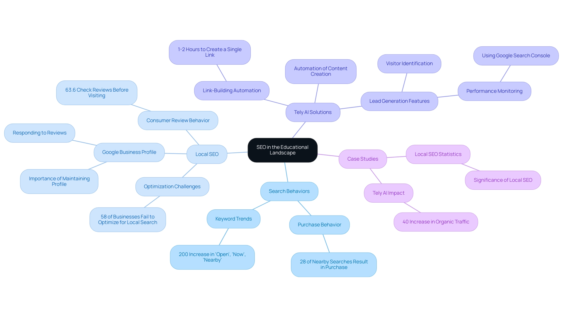 Each branch represents a critical aspect of SEO for educational institutions, with color coding to differentiate between search behaviors, local SEO practices, solutions offered by Tely AI, and relevant case studies.