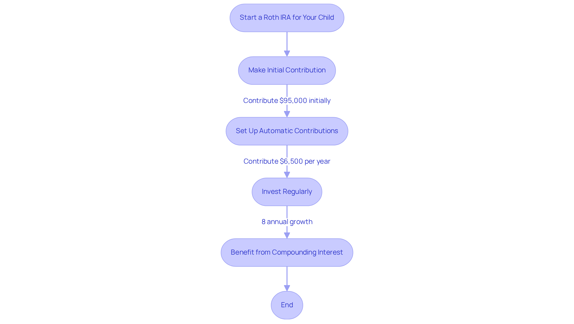 Follow the arrows to see how to start a Roth IRA for your child and how each step contributes to building wealth over time through compounding interest. Follow the arrows to see how to start a Roth IRA for your child and how each step contributes to building wealth over time through compounding interest.