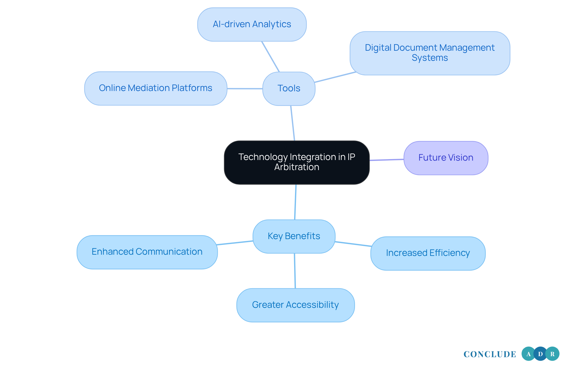 The central node represents the main theme, while the branches show the benefits and tools related to technology in arbitration. Each color-coded branch helps you easily identify different aspects of the discussion.
