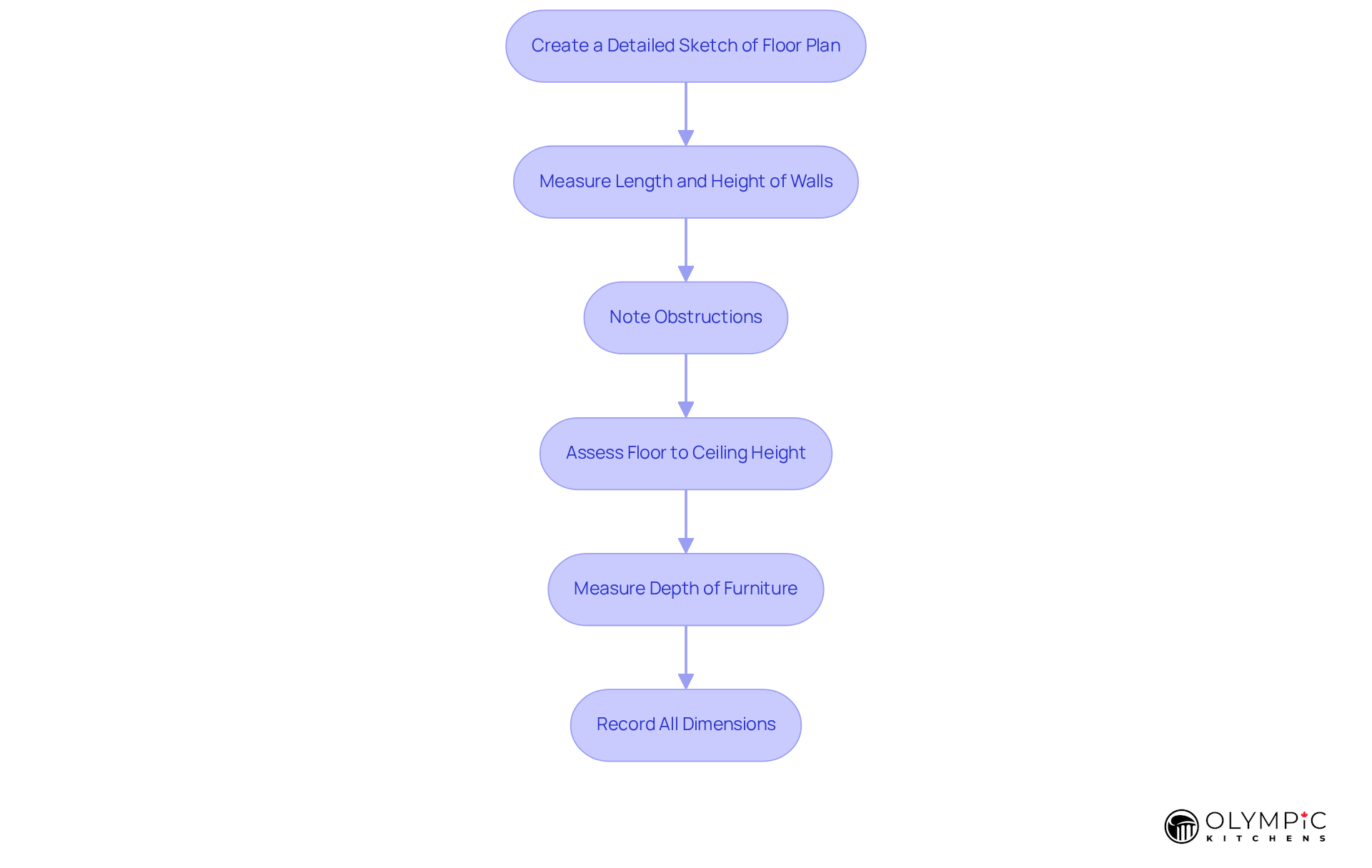 Each box represents a step in measuring your kitchen. Follow the arrows to see the order in which you should complete each task for accurate measurements.