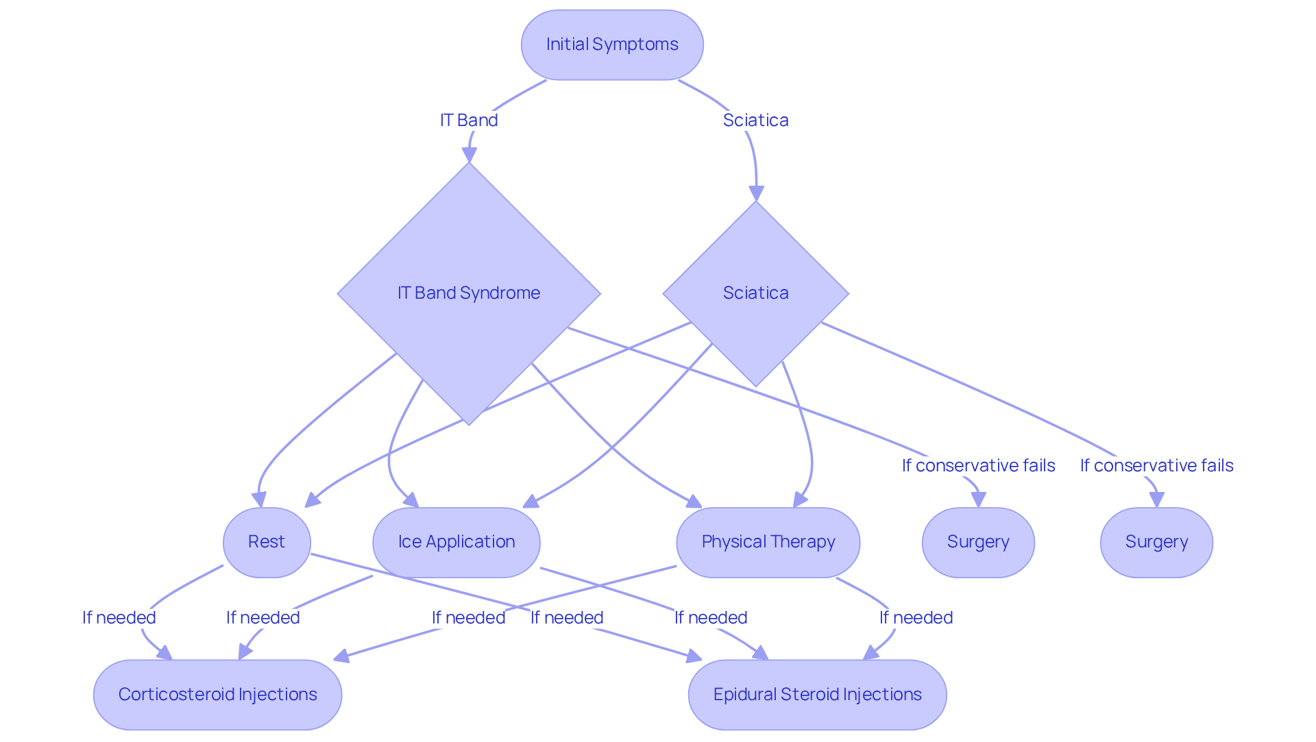 Follow the arrows to see the treatment journey for each condition. Start with initial symptoms, explore conservative treatments, and see what options are available if those don't work.