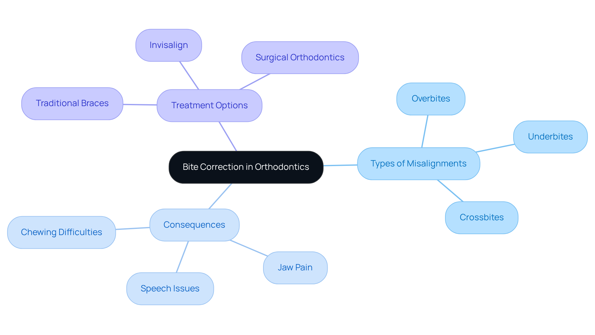The central node represents the main topic of bite correction, while the branches show different types of misalignments, their effects, and the treatment options available. Each color-coded branch helps you easily identify and understand the relationships between these concepts.