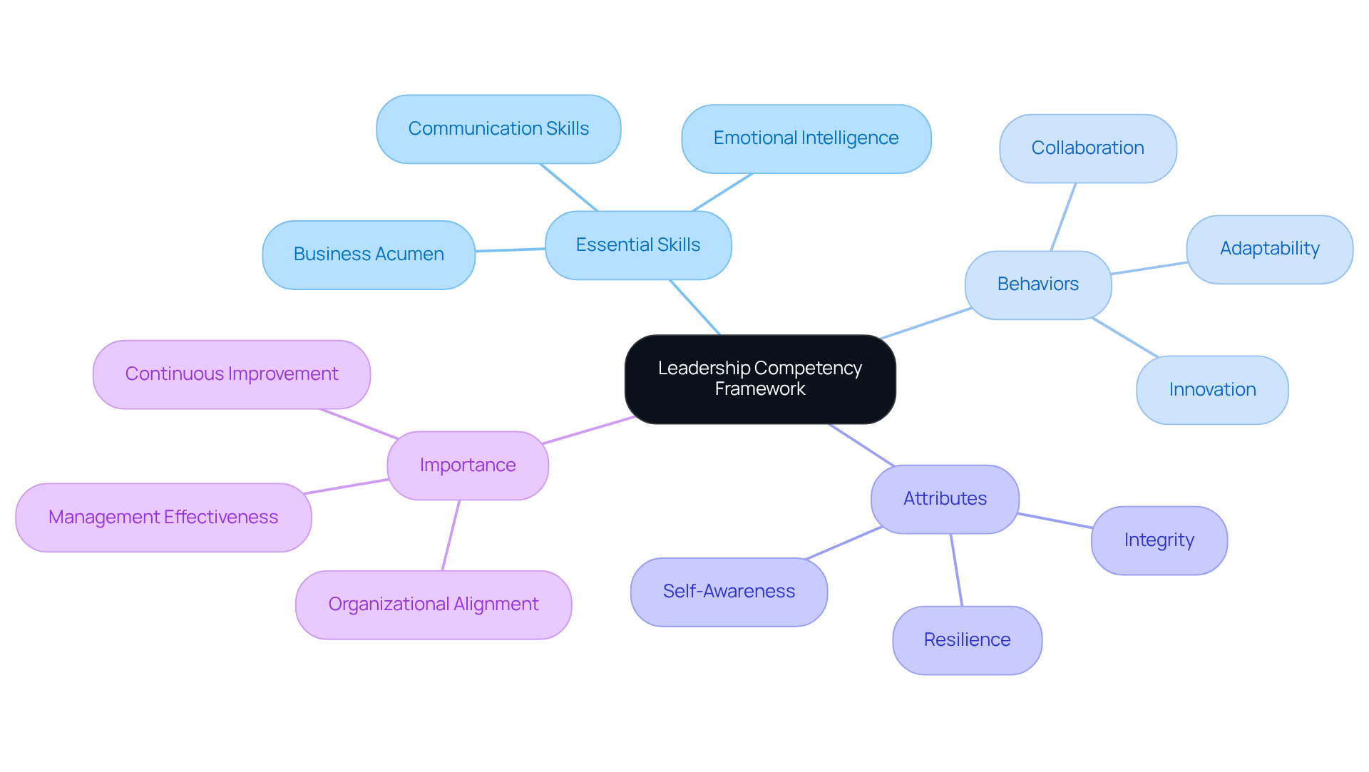 The center represents the framework itself, while the branches show the key components and their significance. Follow the branches to understand how each part contributes to effective leadership and organizational success. The center represents the framework itself, while the branches show the key components and their significance. Follow the branches to understand how each part contributes to effective leadership and organizational success.