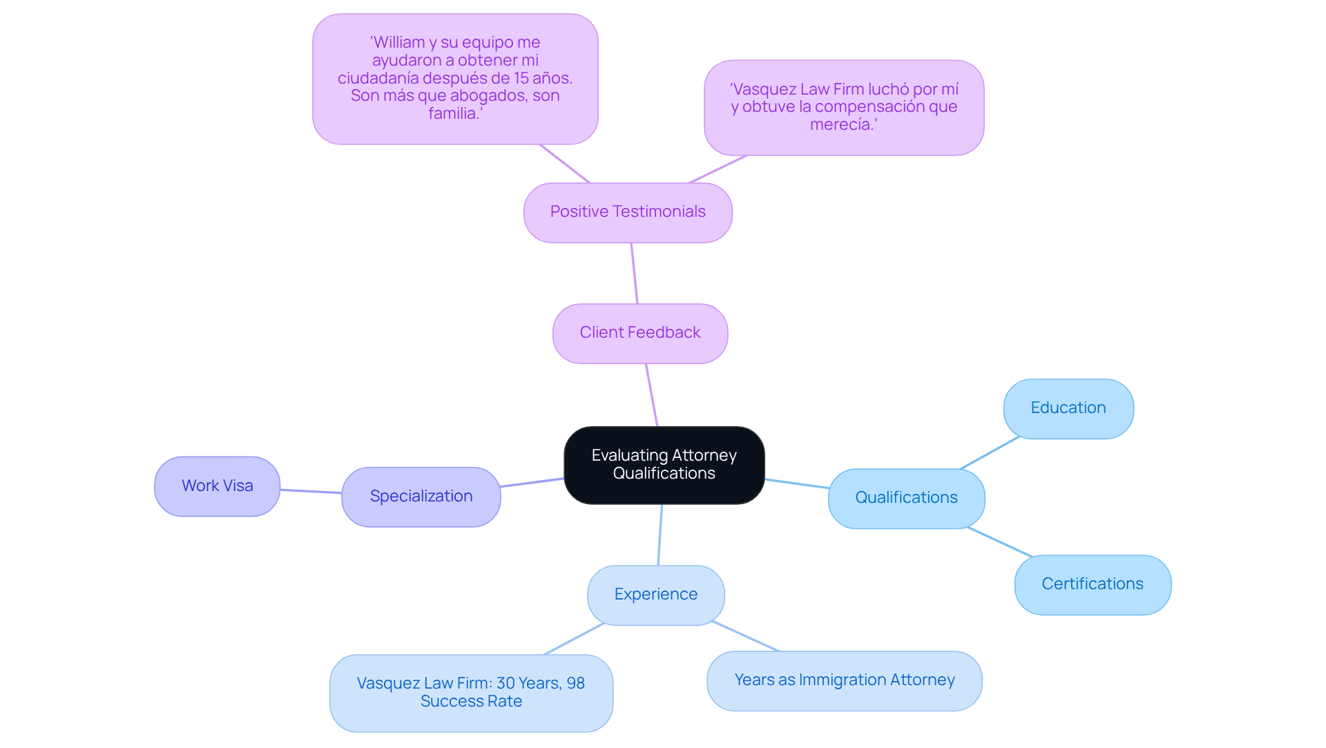Start at the center with the main idea of evaluating attorneys, then explore each branch which represents a different evaluation criterion—like experience and specialization—and see how they relate to making a well-informed choice.