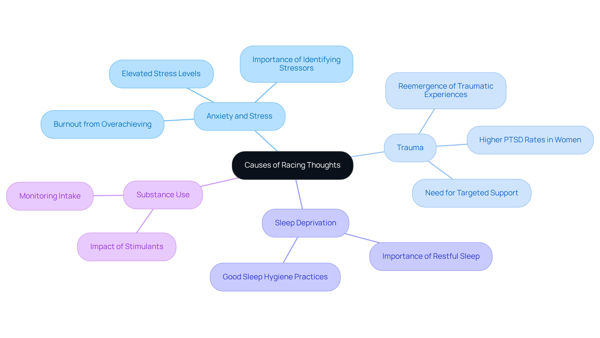 This mindmap starts with the main idea in the center and branches out to show different causes of racing thoughts. Each branch represents a category, and the sub-branches provide more details about each cause. Follow the branches to see how various factors can lead to racing thoughts and what you can do about them.
