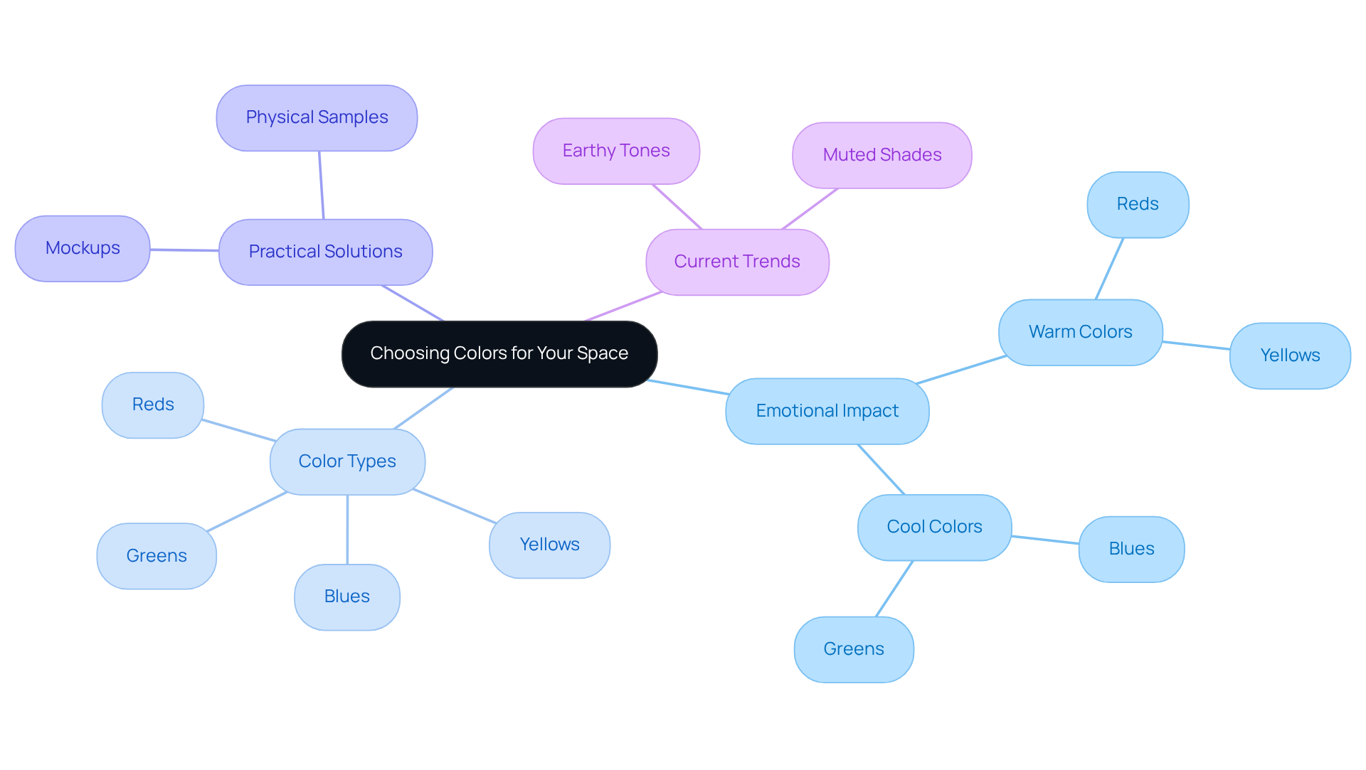 This mindmap helps you navigate the complex process of selecting colors for your home. Each branch represents a key aspect of color choice, from emotional effects to practical solutions, guiding you through the decision-making journey.