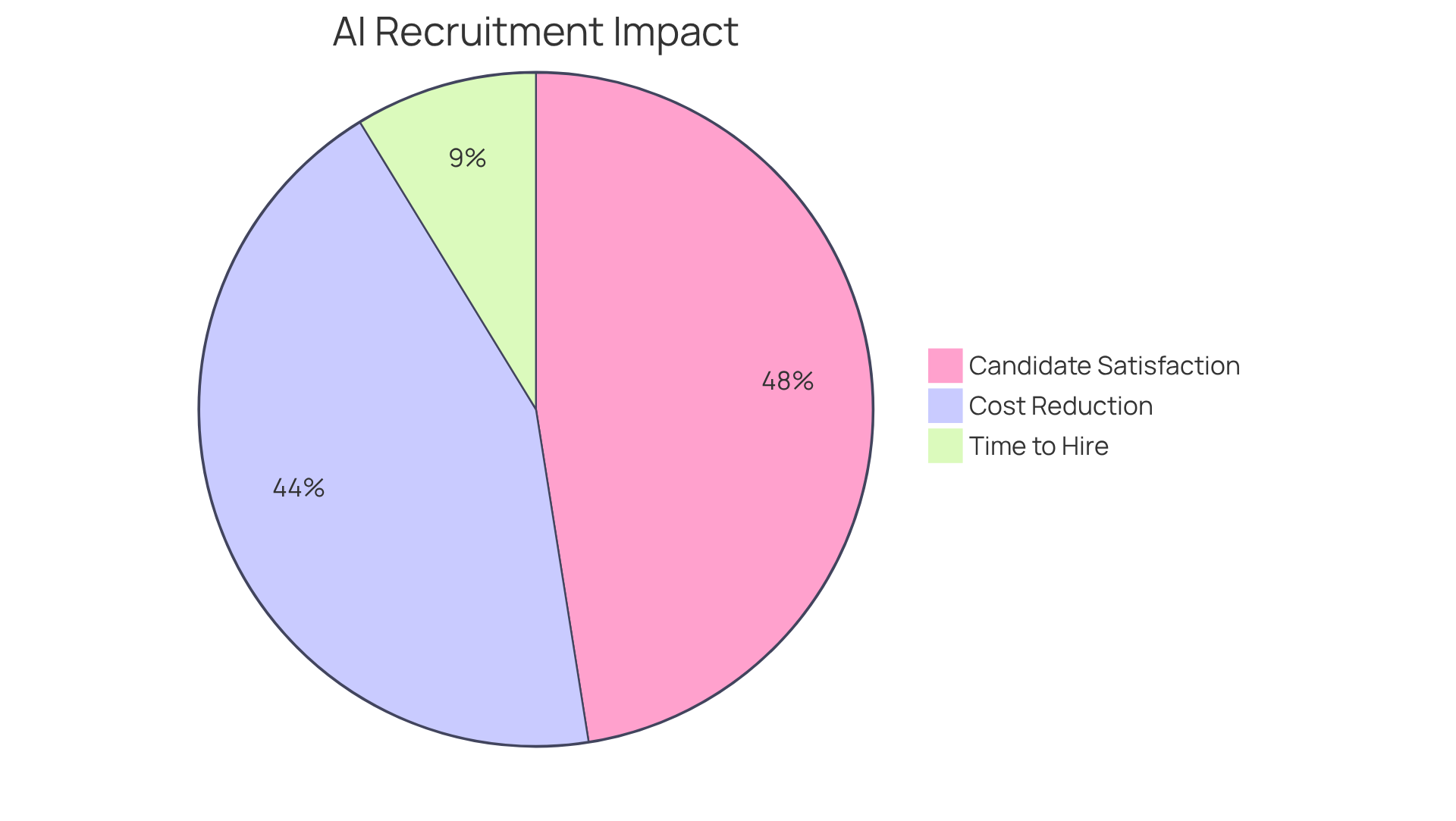 Each slice shows how many startups benefited from the AI platform — the larger the slice, the more significant the impact in that area.