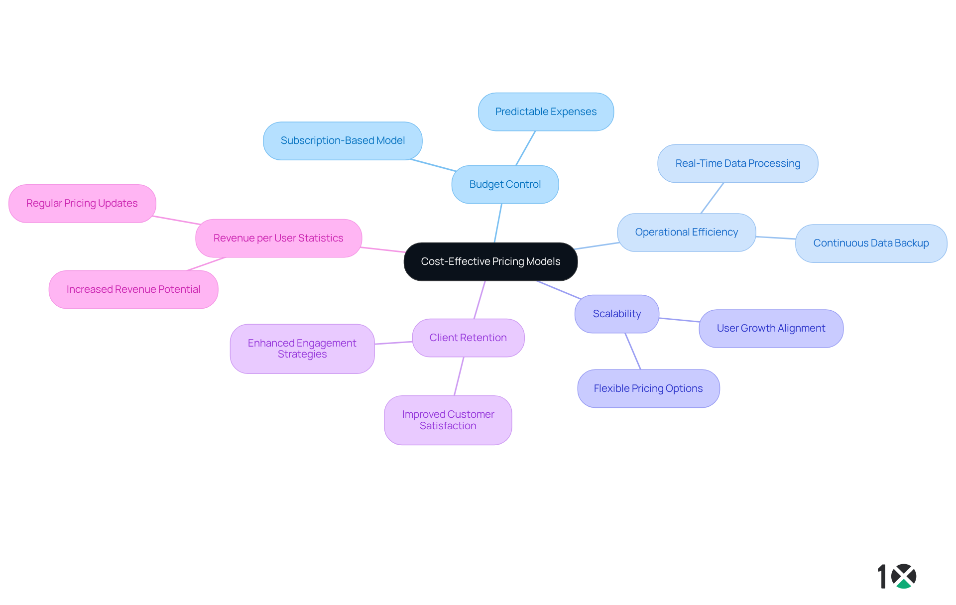 This mindmap starts with the central idea of cost-effective pricing and branches out to show how it helps manage budgets and improve efficiency. Each branch represents a different benefit or component, making it easy to see how they connect. This mindmap starts with the central idea of cost-effective pricing and branches out to show how it helps manage budgets and improve efficiency. Each branch represents a different benefit or component, making it easy to see how they connect.