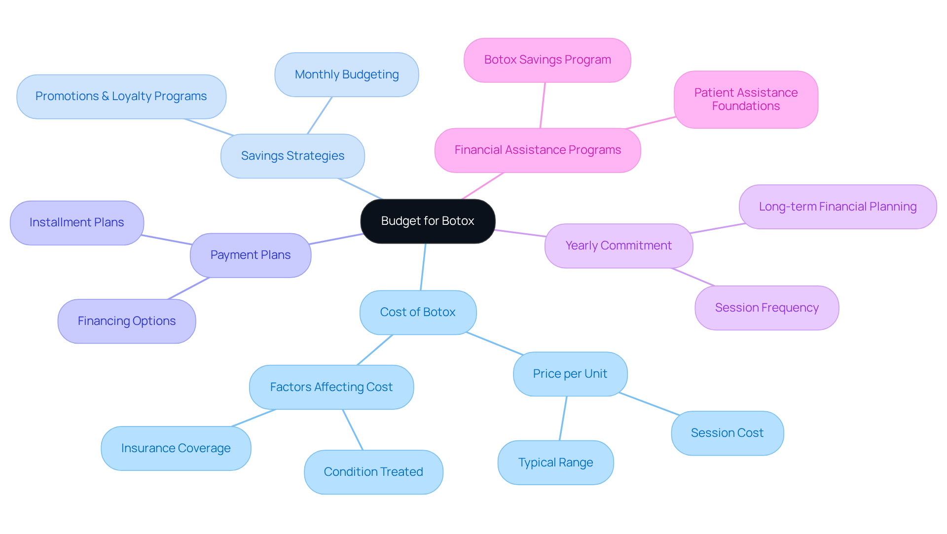This mindmap helps you visualize how to budget for Botox. Start at the center with the main topic, then follow the branches to explore costs, savings tips, and payment options. Each branch provides insights to help you plan your beauty journey without financial stress.