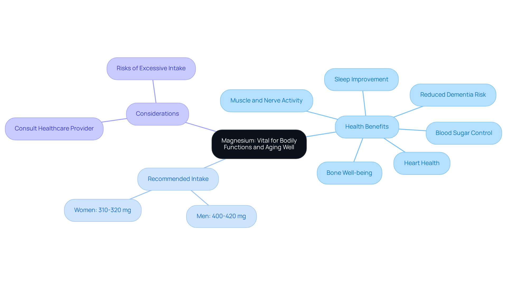 This mindmap shows how magnesium is crucial for our health as we age. Start at the center with magnesium's role, then explore its benefits, how much we should aim to consume, and important things to consider. Each branch represents a different aspect of magnesium's impact on our well-being. This mindmap shows how magnesium is crucial for our health as we age. Start at the center with magnesium's role, then explore its benefits, how much we should aim to consume, and important things to consider. Each branch represents a different aspect of magnesium's impact on our well-being.