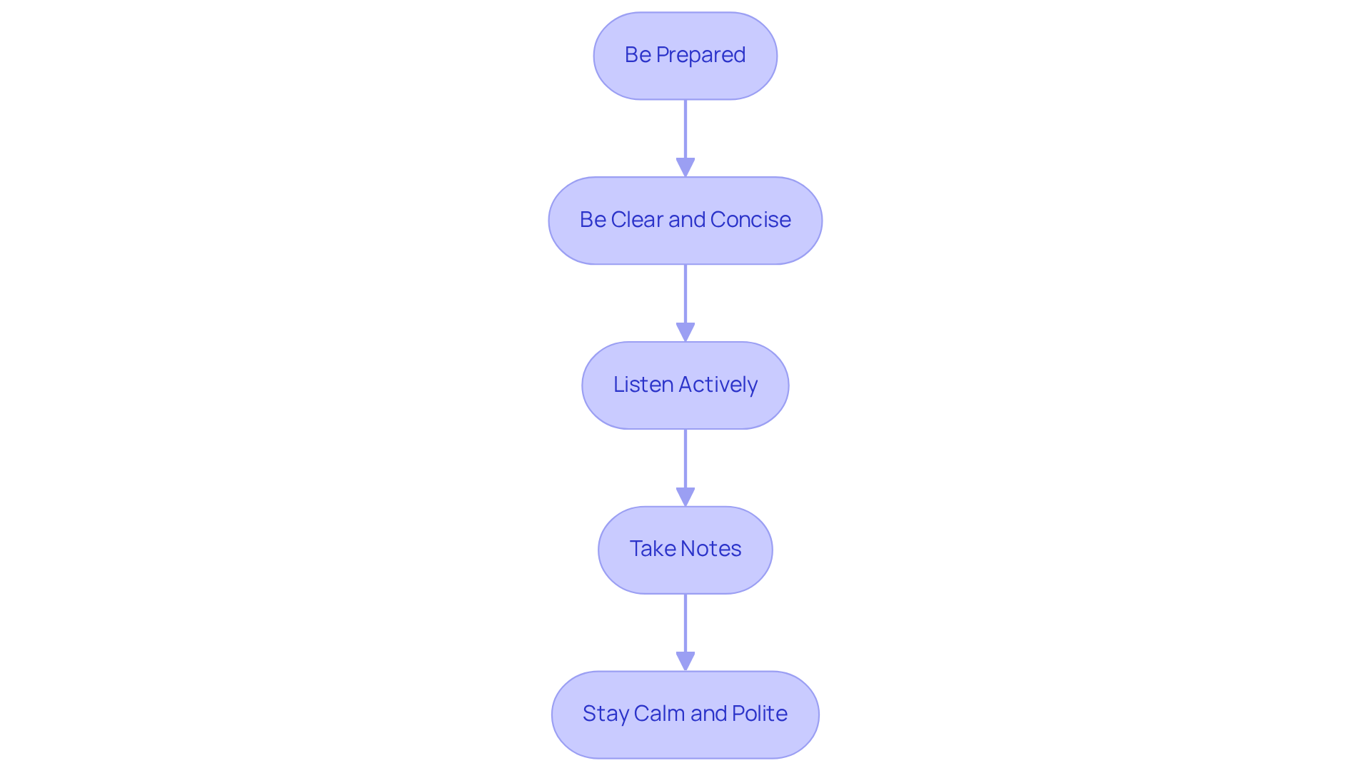 Each box represents a step you can take to communicate effectively with customer support. Follow the arrows to see how to prepare and interact for the best results. Each box represents a step you can take to communicate effectively with customer support. Follow the arrows to see how to prepare and interact for the best results.