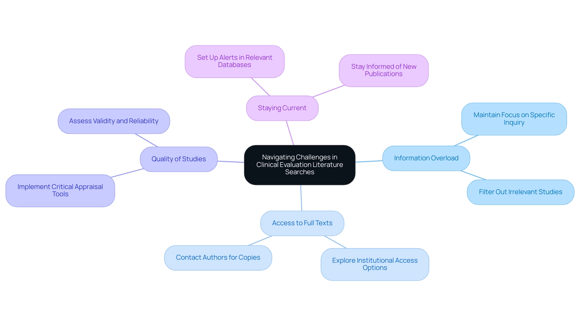 The central node represents the primary theme, and each branch denotes a specific challenge with strategies or insights to tackle them.