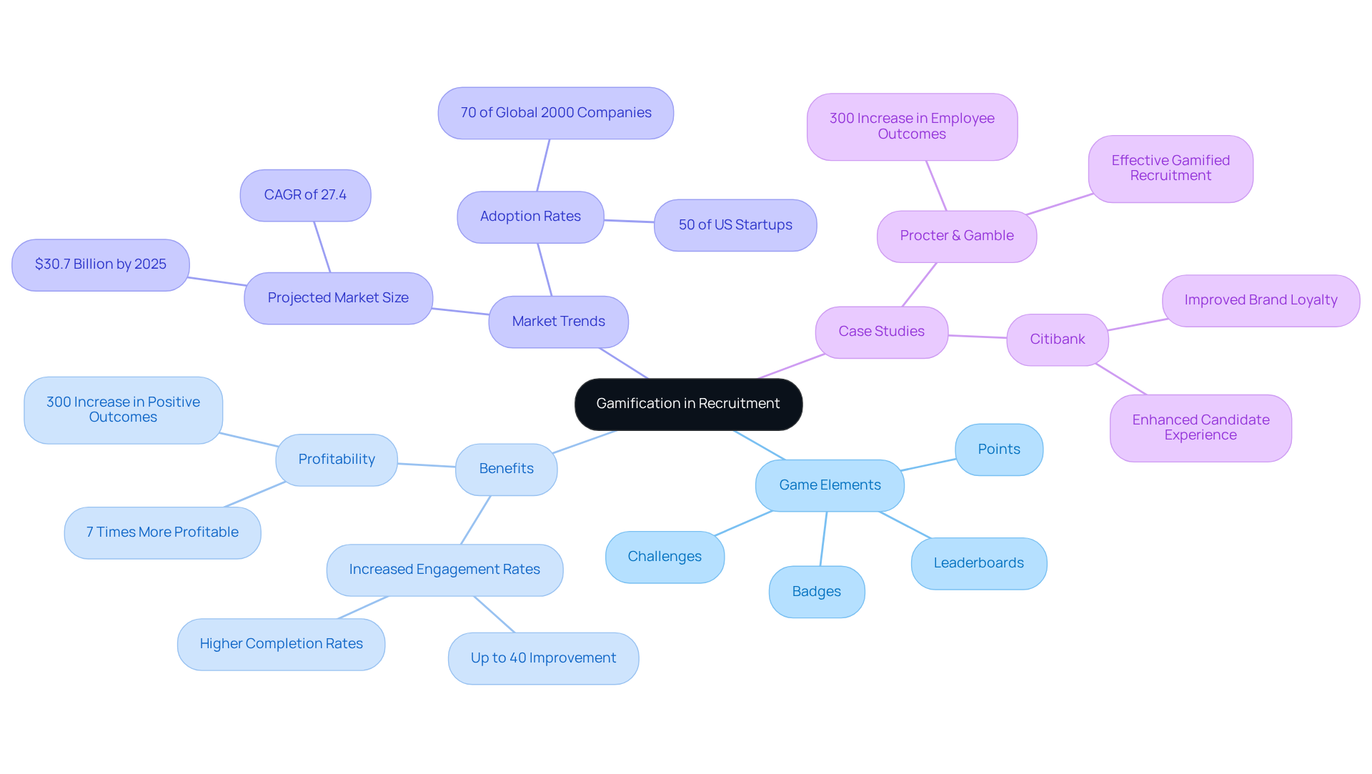 The central node represents the main concept of gamification in recruitment. Each branch shows different aspects, such as game elements and benefits, helping you see how they all connect and contribute to modern hiring practices. The central node represents the main concept of gamification in recruitment. Each branch shows different aspects, such as game elements and benefits, helping you see how they all connect and contribute to modern hiring practices.