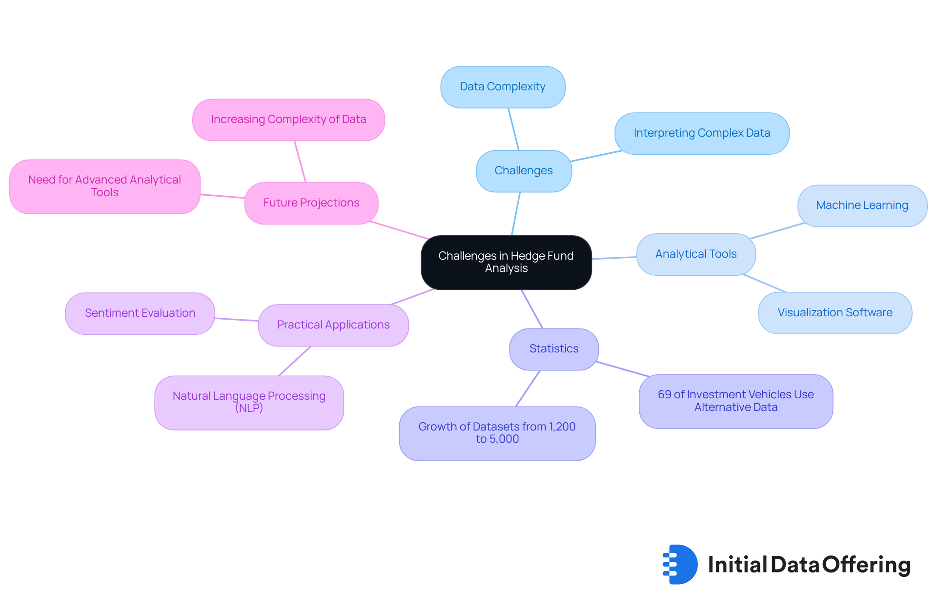 The central node represents the main topic, while branches show different aspects of hedge fund analysis. Each color-coded branch helps you see how challenges, tools, statistics, and applications are interconnected.