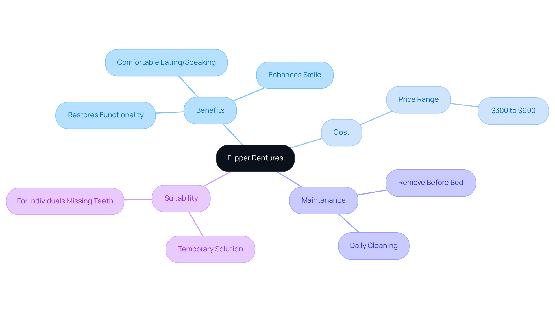 This mindmap shows the main topic of flipper dentures at the center, with branches that explain their benefits, costs, maintenance tips, and who they are suitable for. Each branch provides insights into that aspect, helping you understand flipper dentures better.