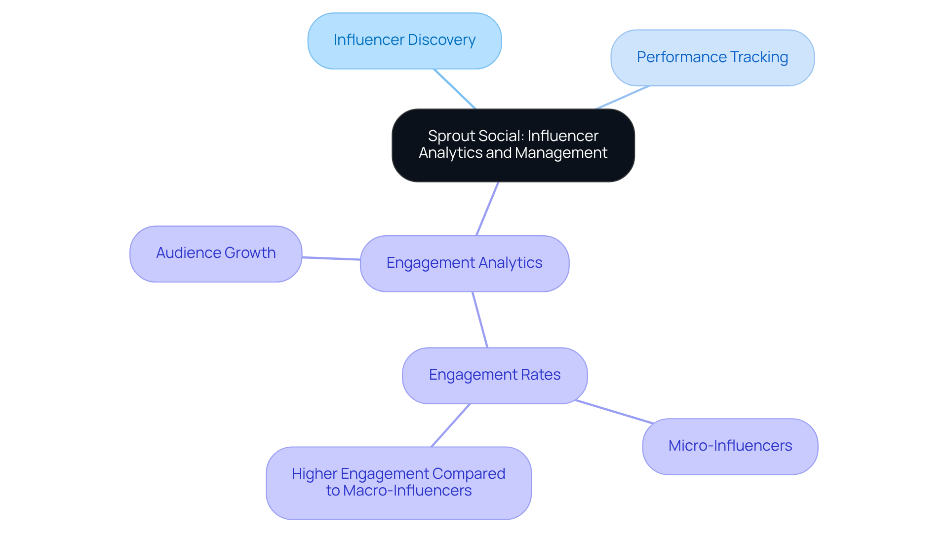 Start at the center with Sprout Social, then explore its features and the important metrics that help brands measure influencer marketing success.
