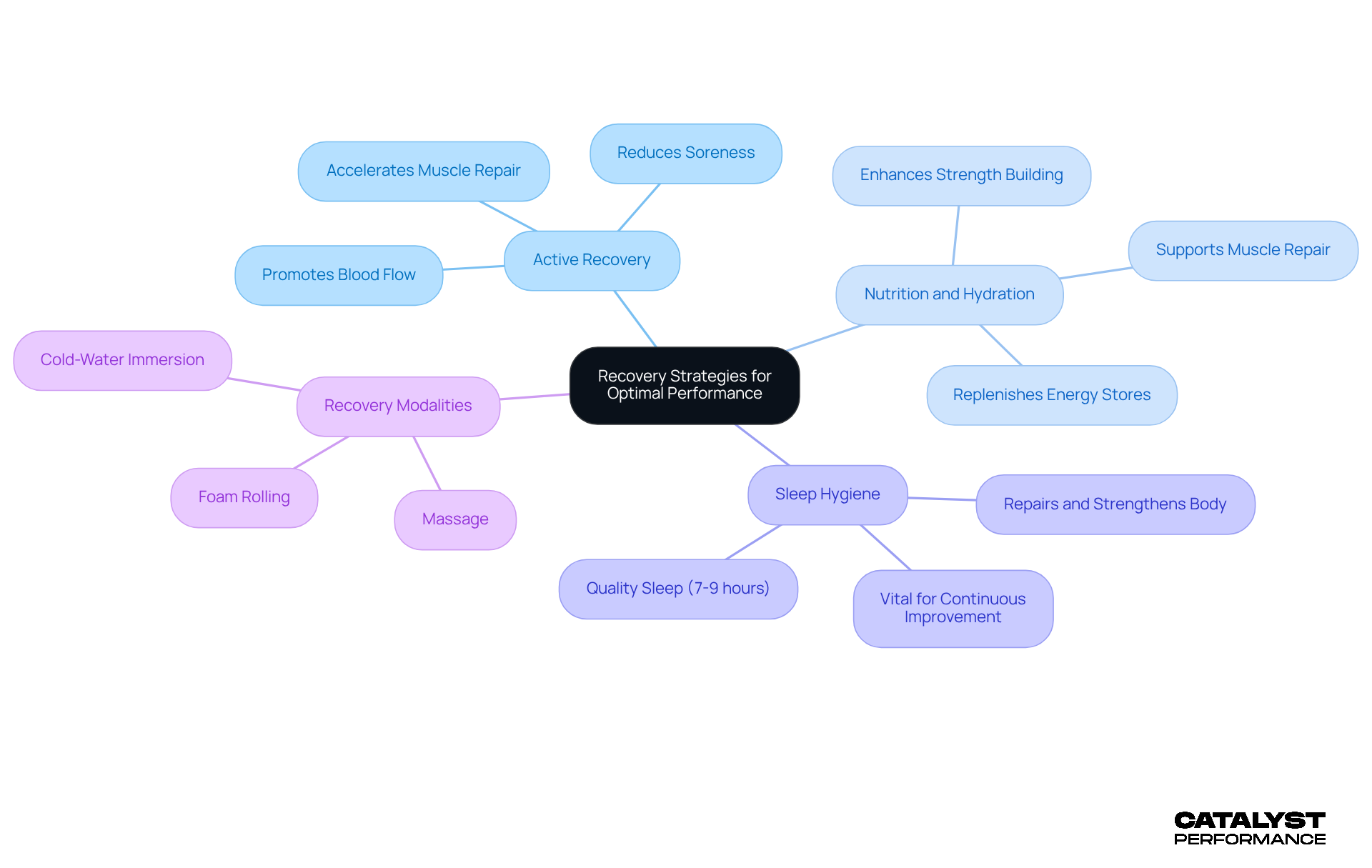 The center represents the main theme of recovery strategies. Each branch shows a different method, and the sub-branches highlight key benefits or actions related to that method. Follow the branches to explore how each strategy contributes to better performance.