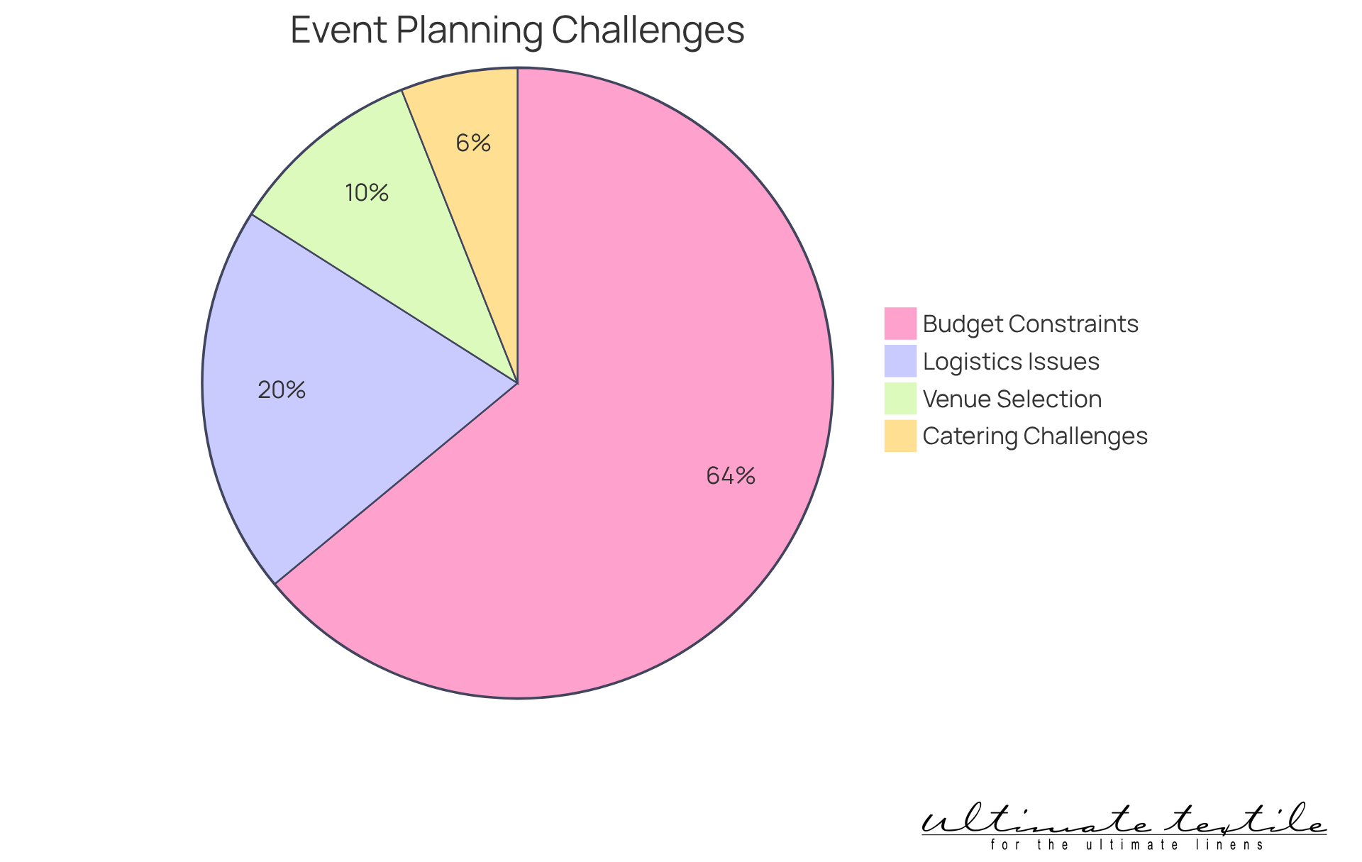 Each slice represents a challenge faced by event planners. The larger the slice, the more professionals face that specific challenge. The highlighted slice shows that budget constraints are the most common issue.