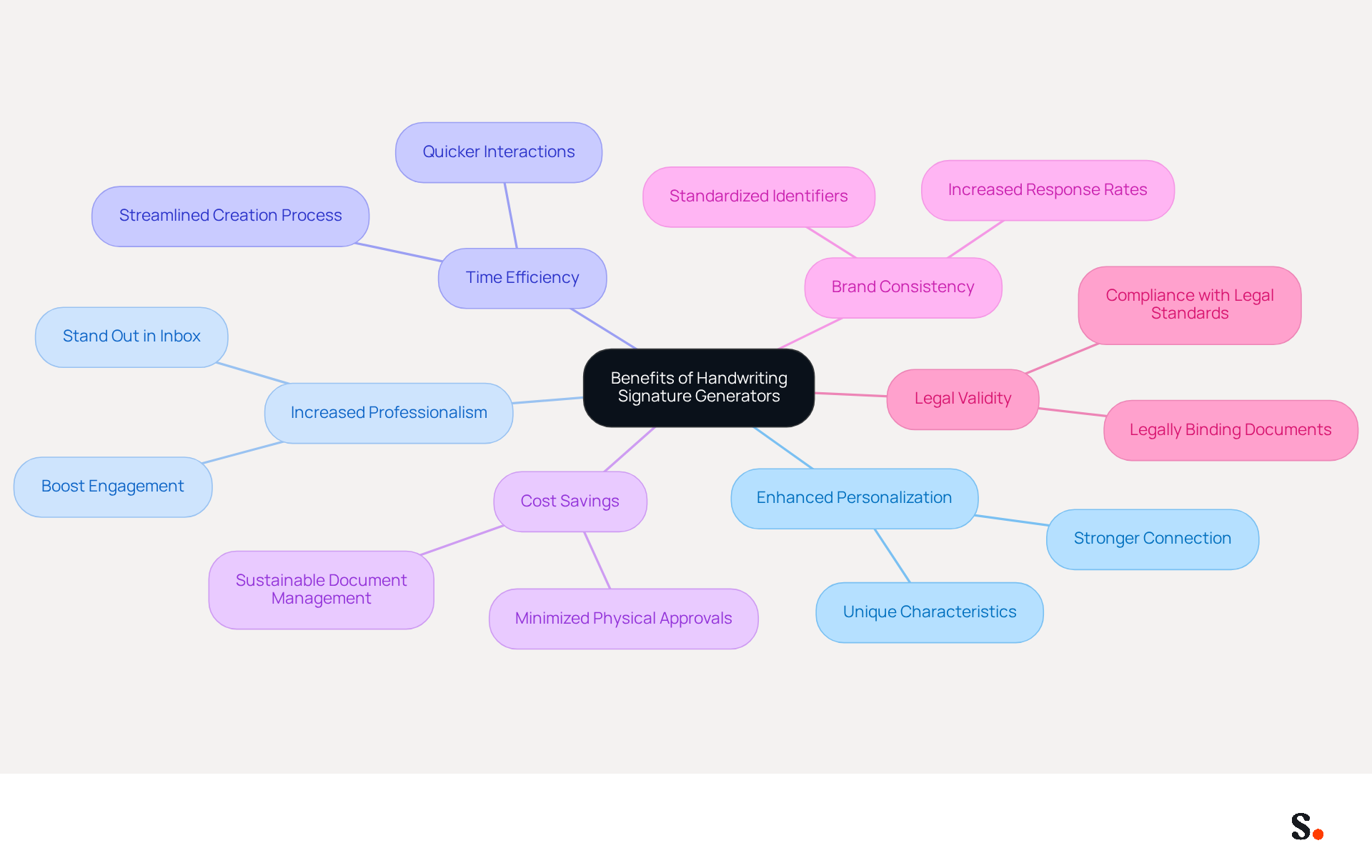 This mindmap shows the various advantages of using handwriting signature generators. Each branch represents a specific benefit, and you can explore how each one contributes to better communication and efficiency.
