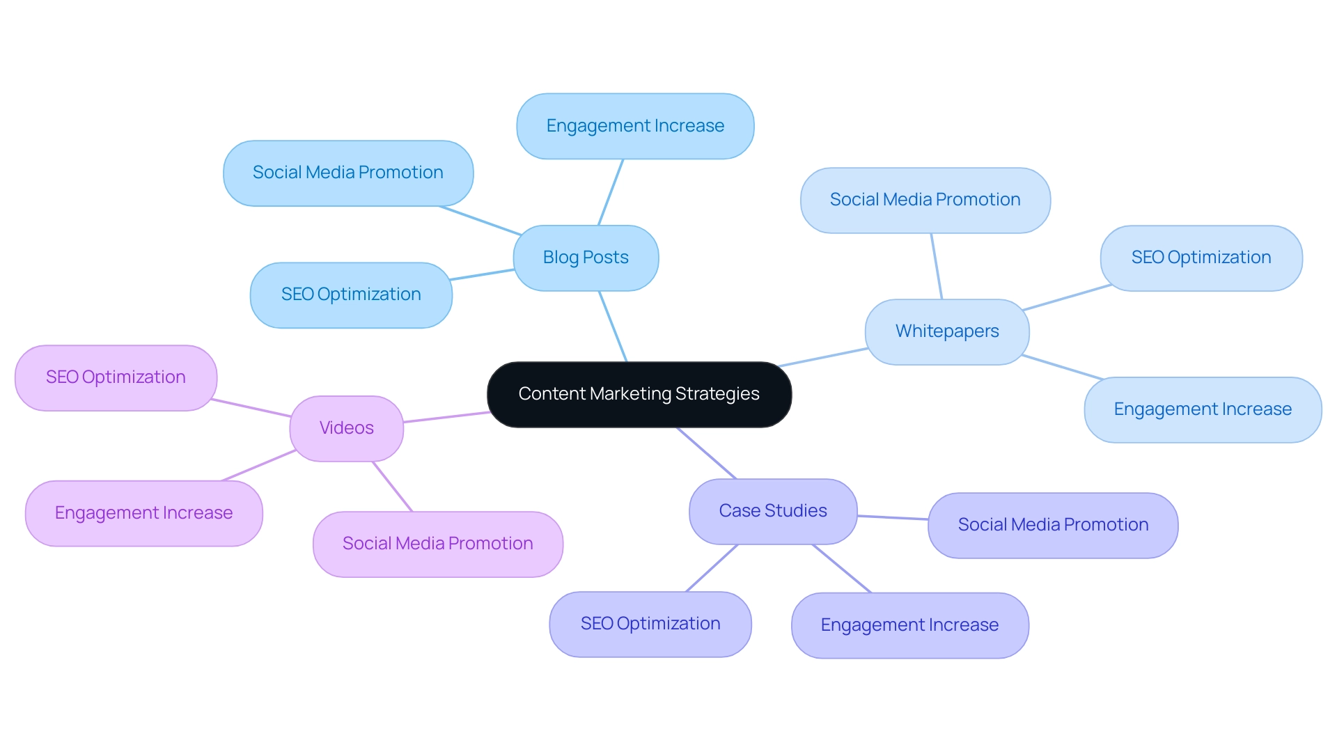 The central node represents overall strategies, with branches for each content type and sub-nodes detailing key strategies and outcomes.