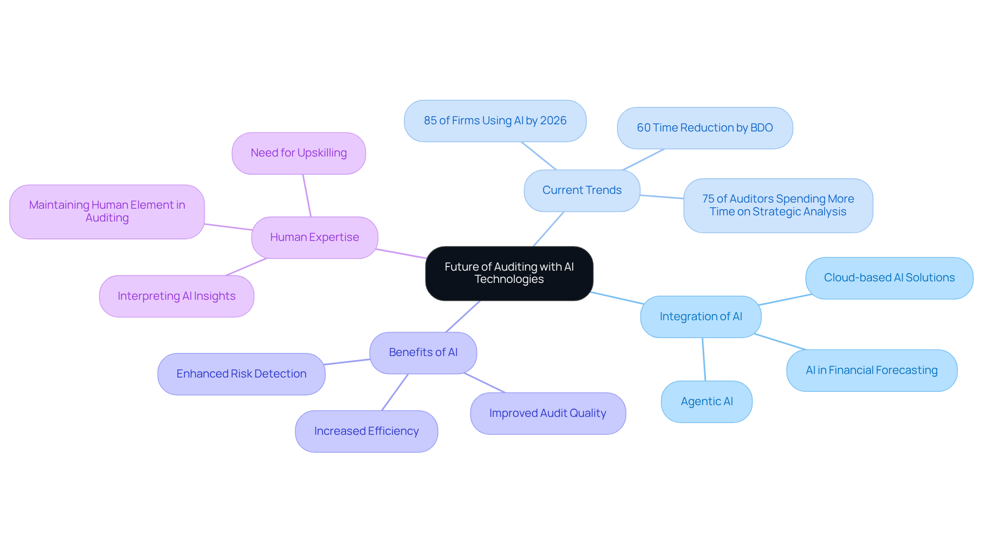 The central node represents the overarching theme of AI in auditing. Each branch highlights a key area of focus, with sub-branches providing detailed insights and statistics. This structure helps you see how different aspects of AI contribute to the future of auditing.