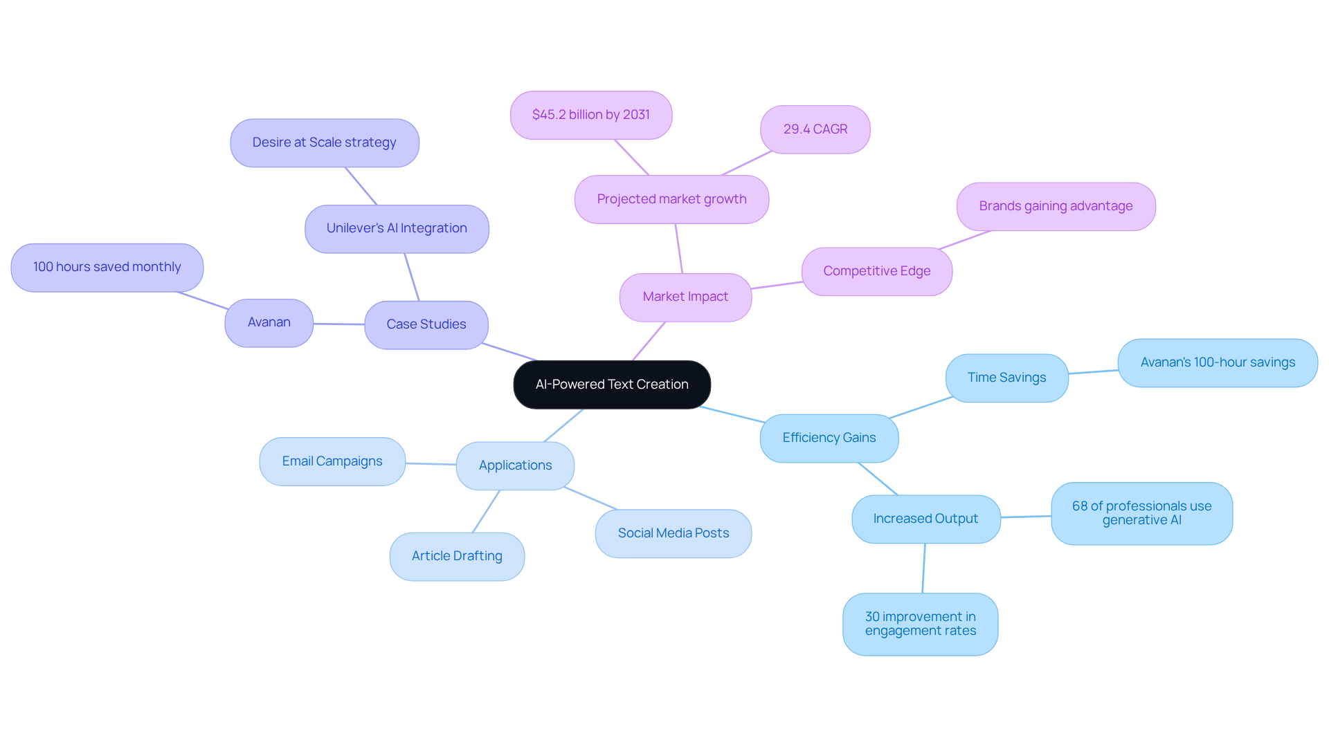 The central node represents the main topic, while branches show different aspects of AI in content development. Each branch connects to specific applications, benefits, and real-world examples, illustrating how AI enhances content marketing.