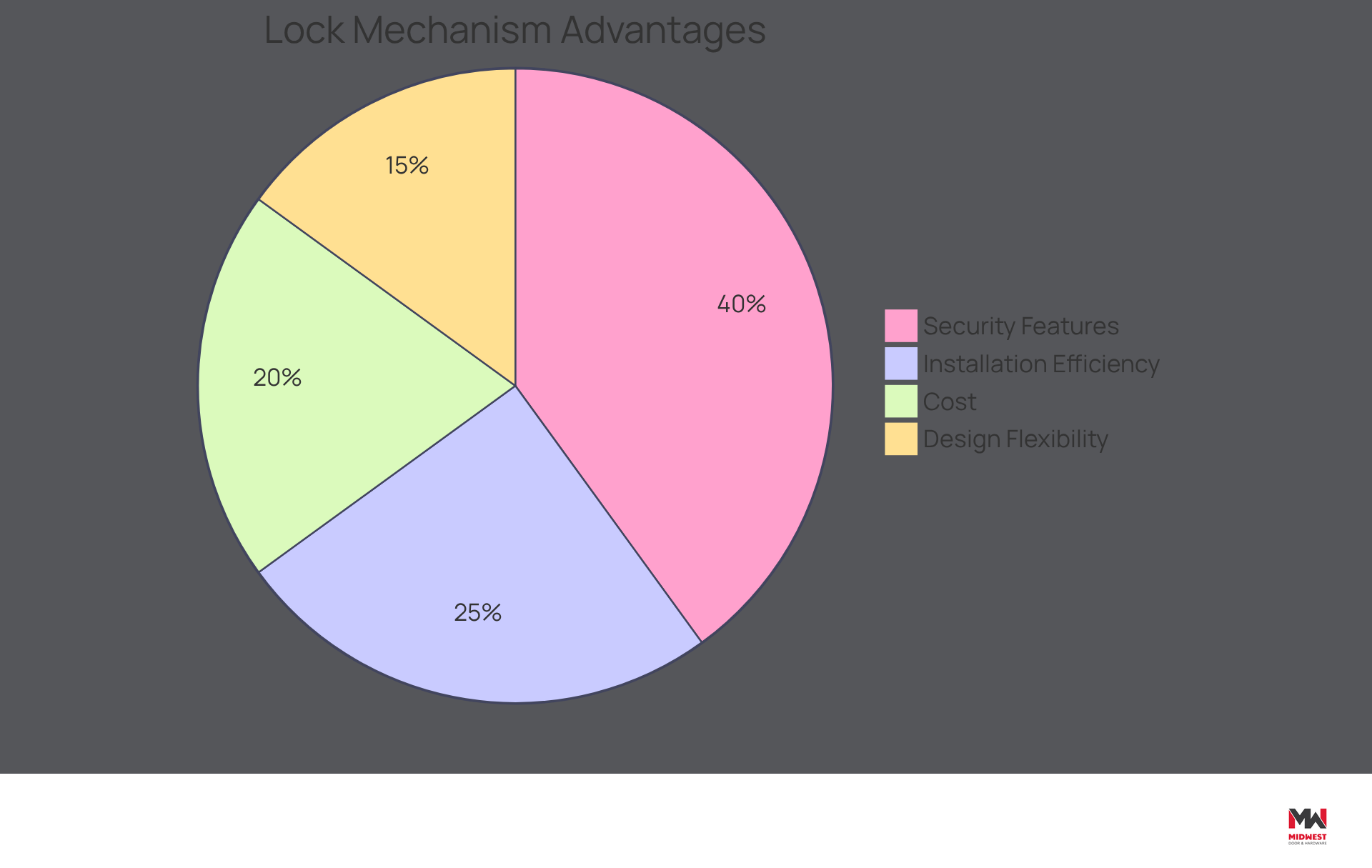 This chart shows the advantages of each lock type. The blue section represents mortise locks, highlighting their security and design benefits. The green section represents cylindrical locks, emphasizing their cost-effectiveness and ease of installation. Each slice indicates a specific advantage, helping you see how each type stacks up.