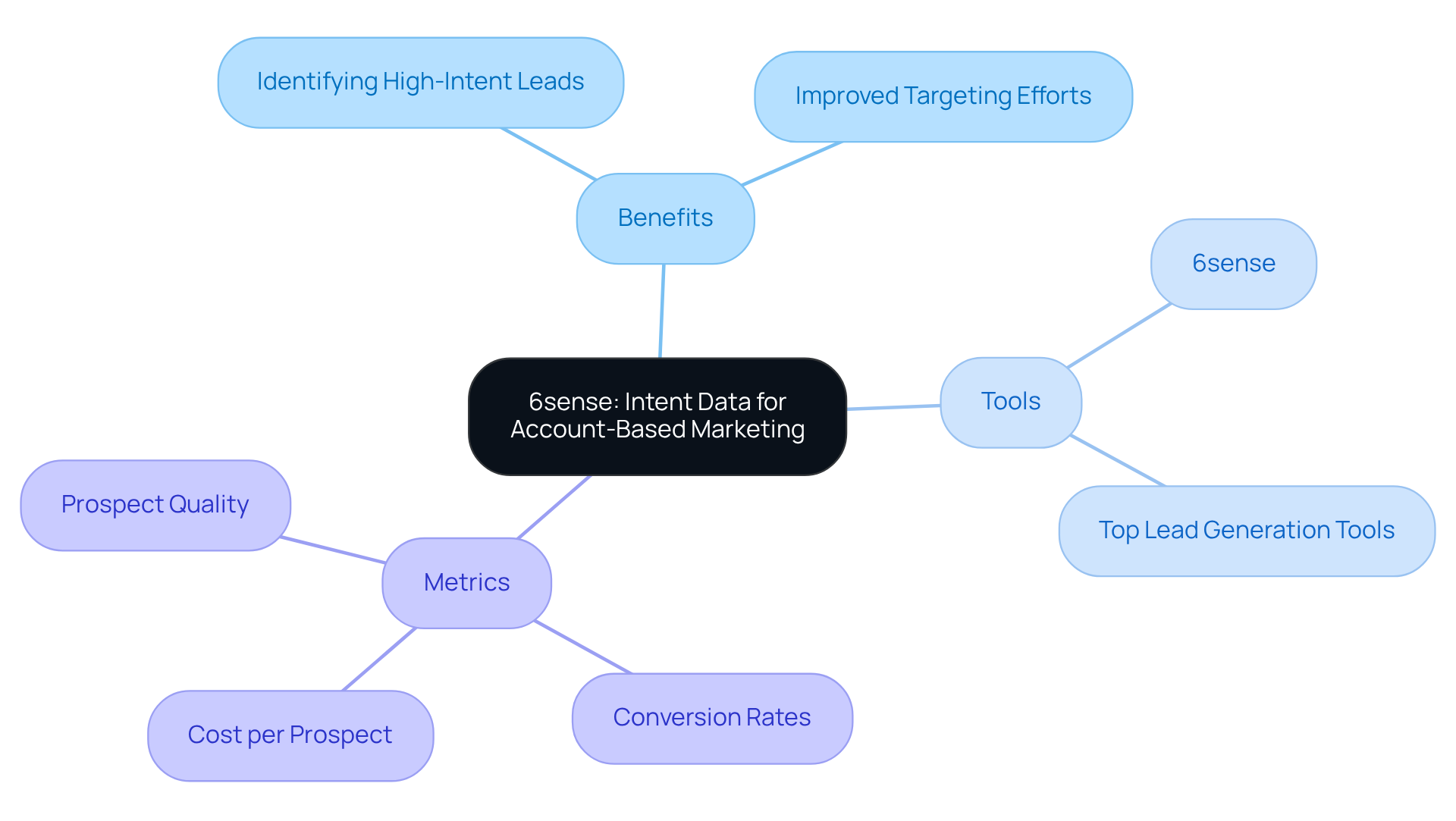 The center represents the main topic of intent data for account-based marketing. Each branch shows related benefits, tools, and metrics that help startups focus their marketing efforts effectively.