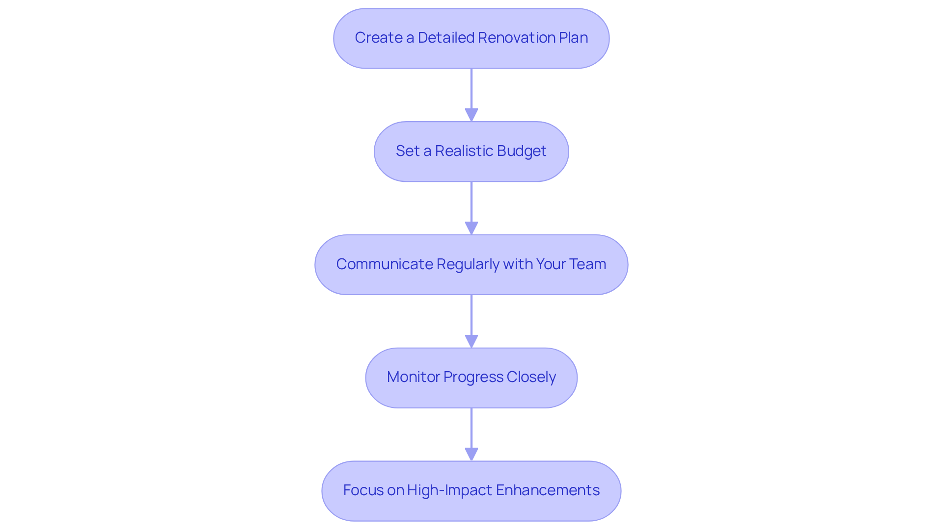 This flowchart outlines the steps to manage renovations effectively. Start at the top with planning, then follow the arrows down through budgeting, communication, monitoring, and finally focusing on impactful enhancements. Each step builds on the previous one to help you maximize profits in your renovation projects.