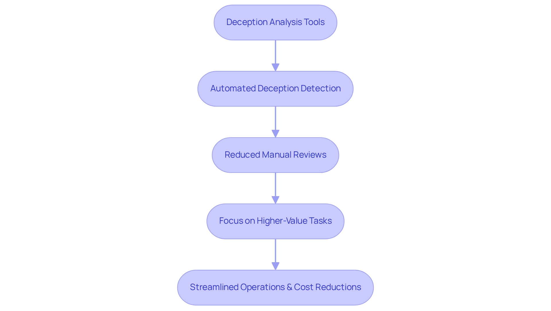 Follow the arrows to see how each step in the process builds on the previous one, leading to better resource management and cost savings.