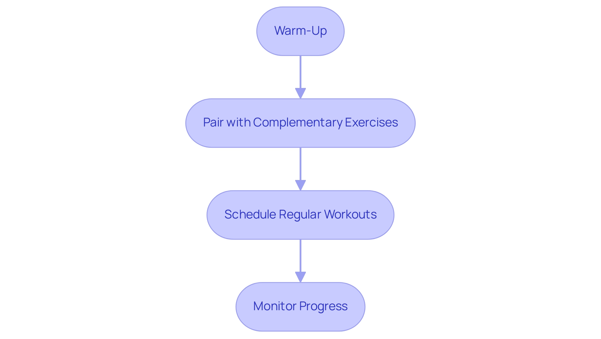 Each box represents a step in the process of integrating oblique side raises into your fitness regimen, with arrows indicating the flow from one action to the next.