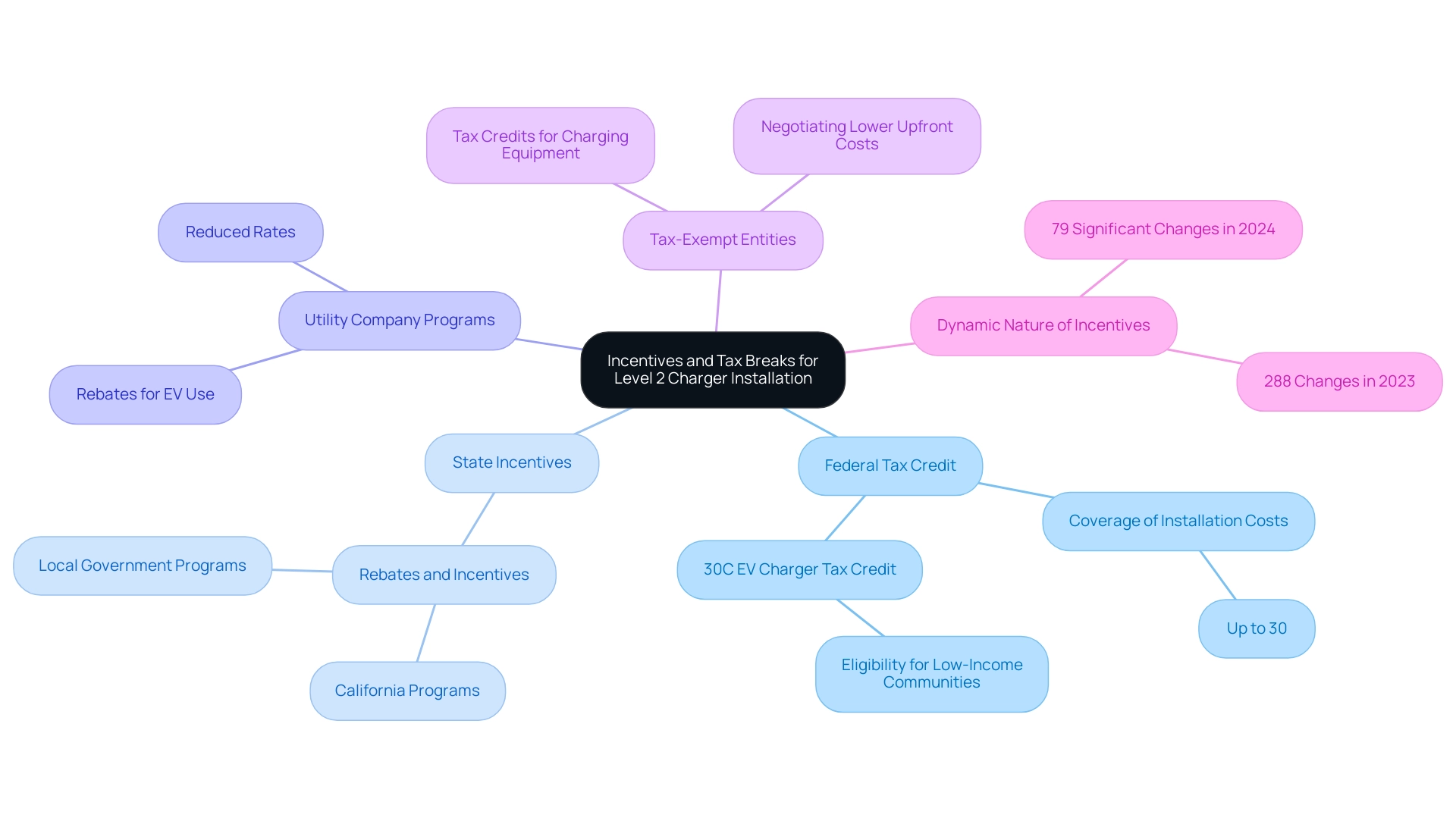 The central node represents the overall topic, with branches showing three key categories of incentives and their respective details.