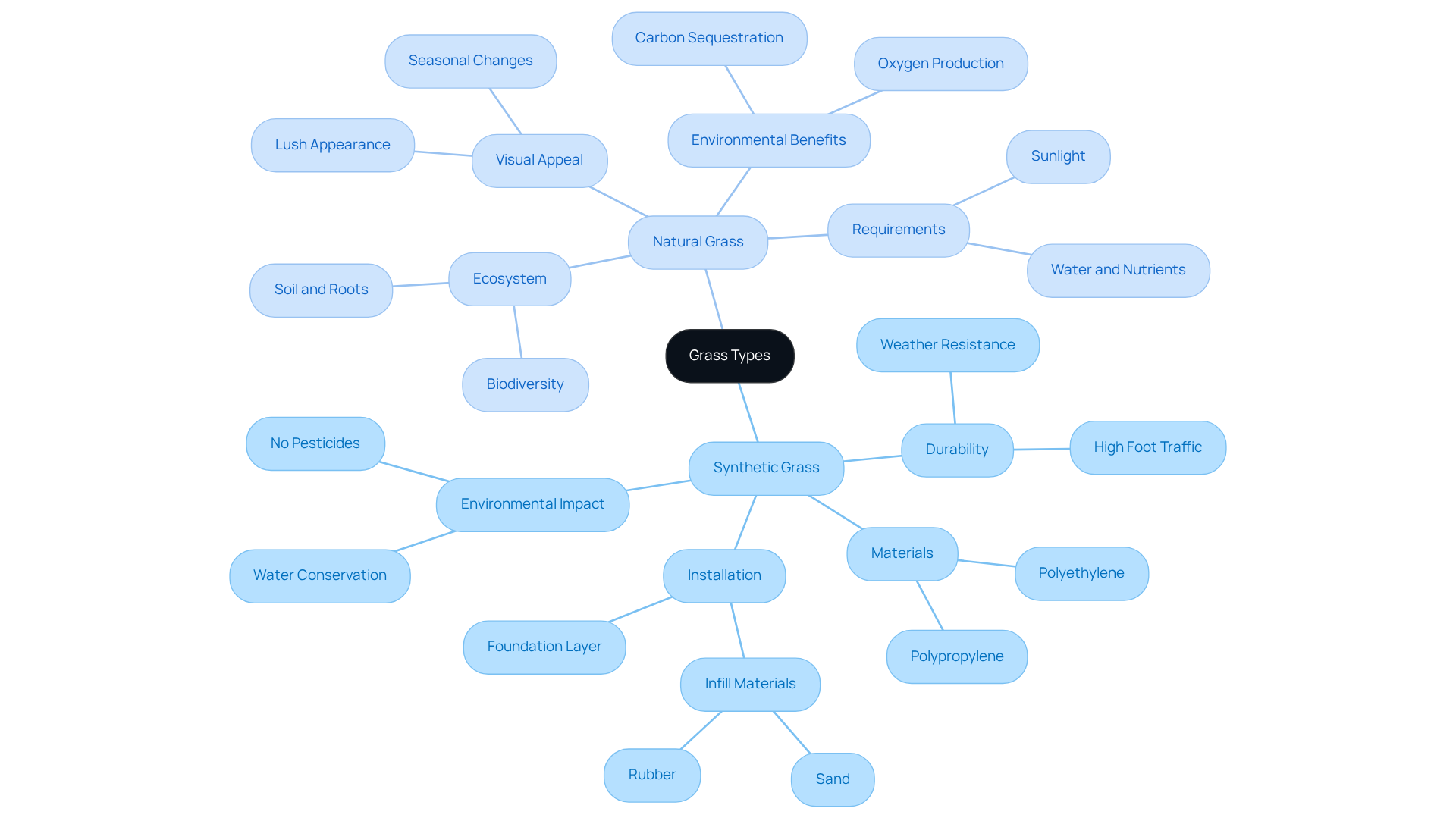 The central node represents the overall topic, while the branches show the key characteristics of each grass type. Follow the branches to see how synthetic grass differs from natural grass in terms of materials, durability, and environmental impact.