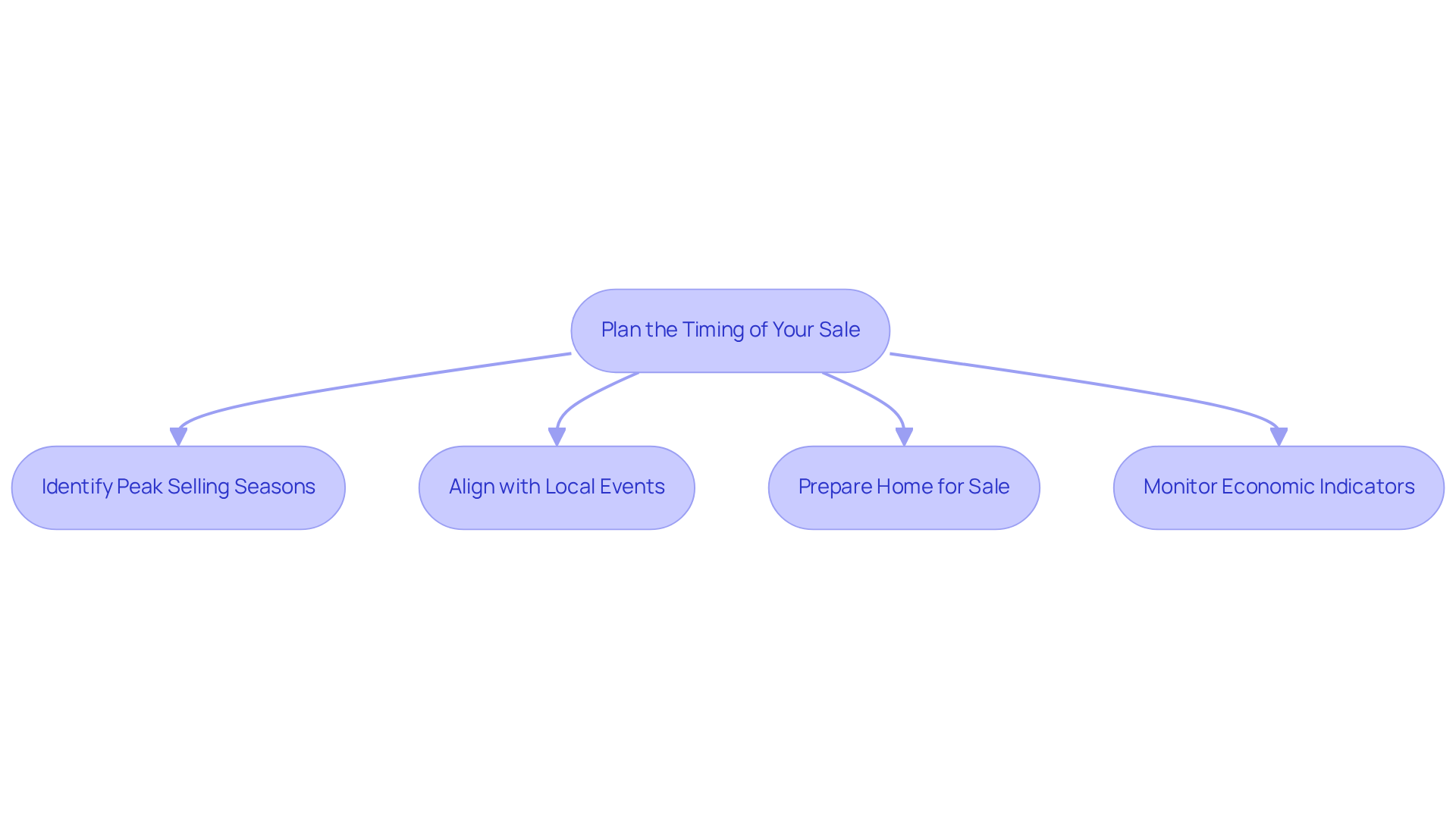 Follow the arrows to see the steps you should take when planning to sell your home. Each box represents an important consideration that can help you maximize your sale.