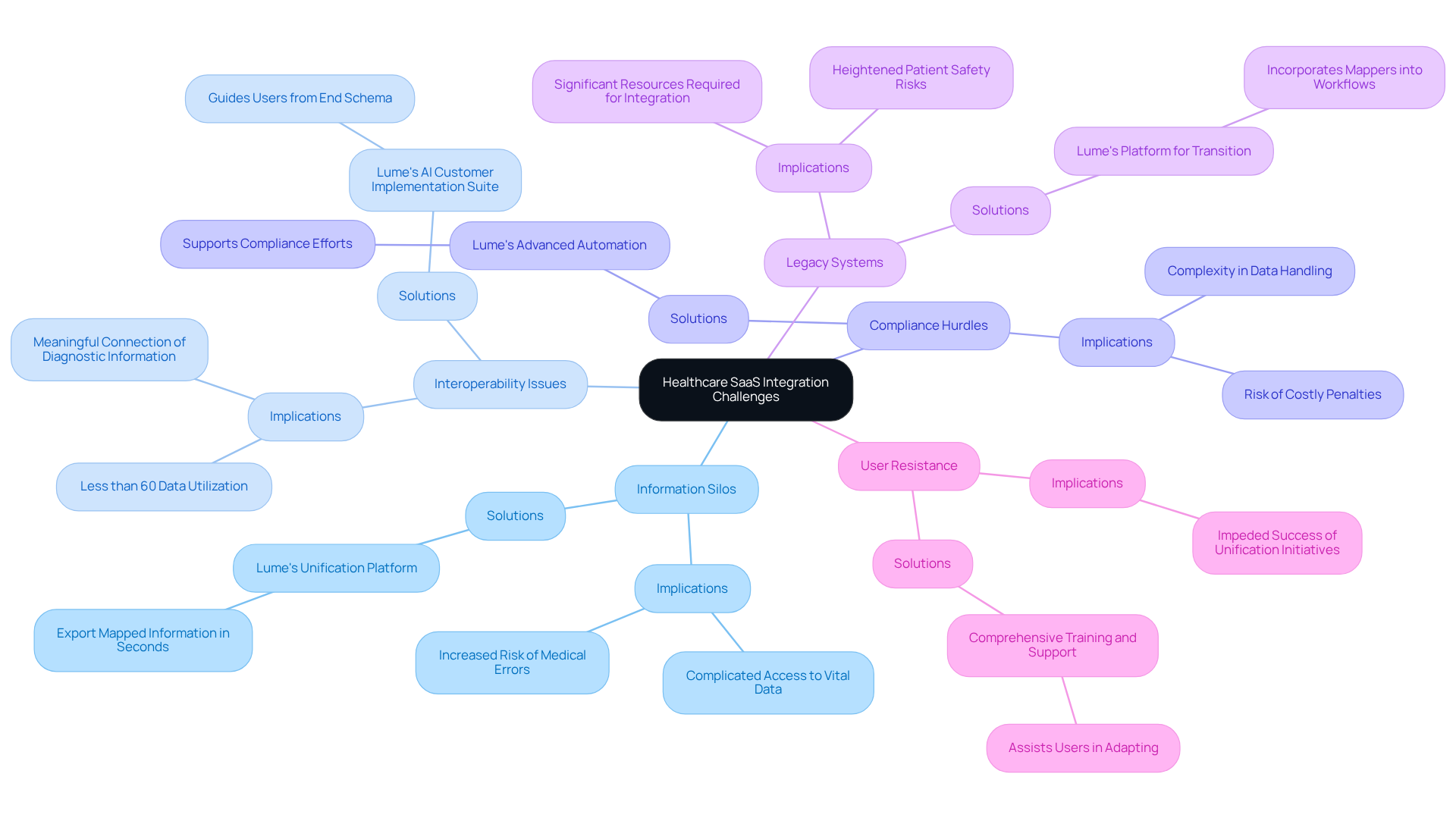 The central node represents the overall theme of integration challenges, while each branch highlights a specific challenge. The sub-branches provide insights into the implications and solutions, helping you understand how these challenges interconnect and can be addressed.