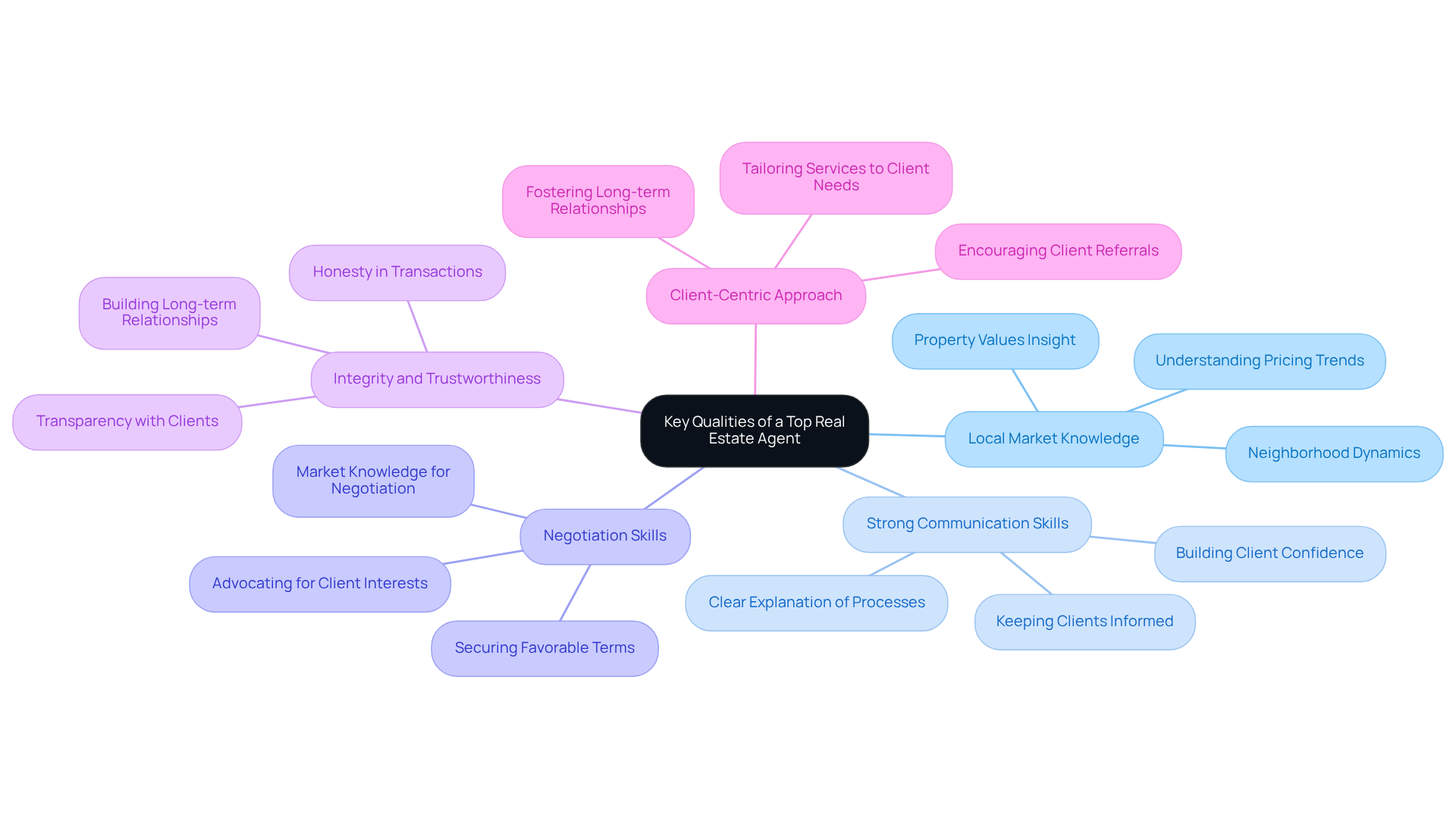 This mindmap starts with the main idea in the center and branches out to show the essential qualities of a great real estate agent. Each branch represents a quality, and the sub-branches provide more detail about why these traits matter. It's a visual way to understand what to look for when choosing an agent.