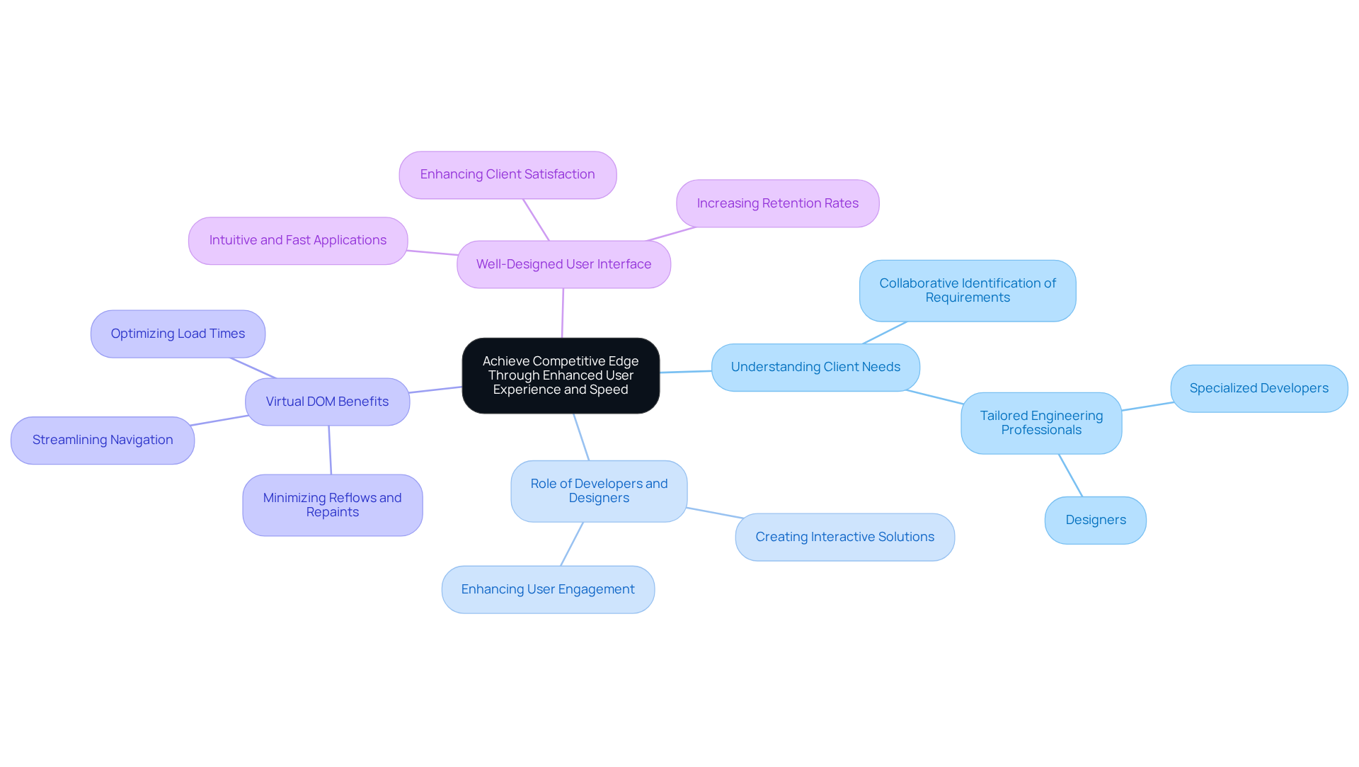 Start at the center with the main idea of enhancing user experience. Follow the branches to explore how understanding client needs, utilizing skilled professionals, and optimizing performance contribute to achieving a competitive edge.