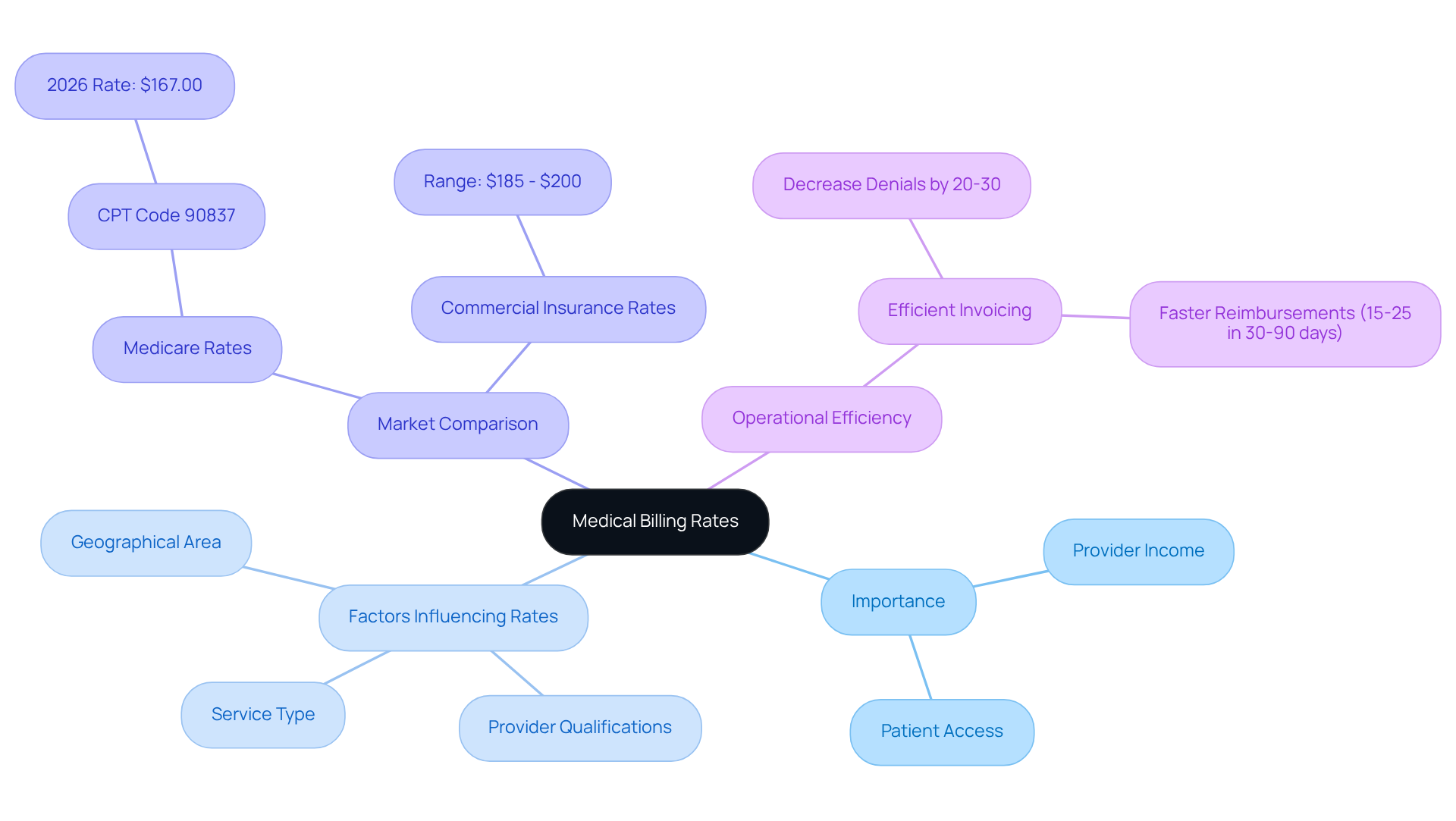 This mindmap illustrates the critical aspects of medical billing rates. Start at the center with the main topic, then explore how it affects provider income and patient access, the factors that influence these rates, and the importance of aligning with market standards. This mindmap illustrates the critical aspects of medical billing rates. Start at the center with the main topic, then explore how it affects provider income and patient access, the factors that influence these rates, and the importance of aligning with market standards.