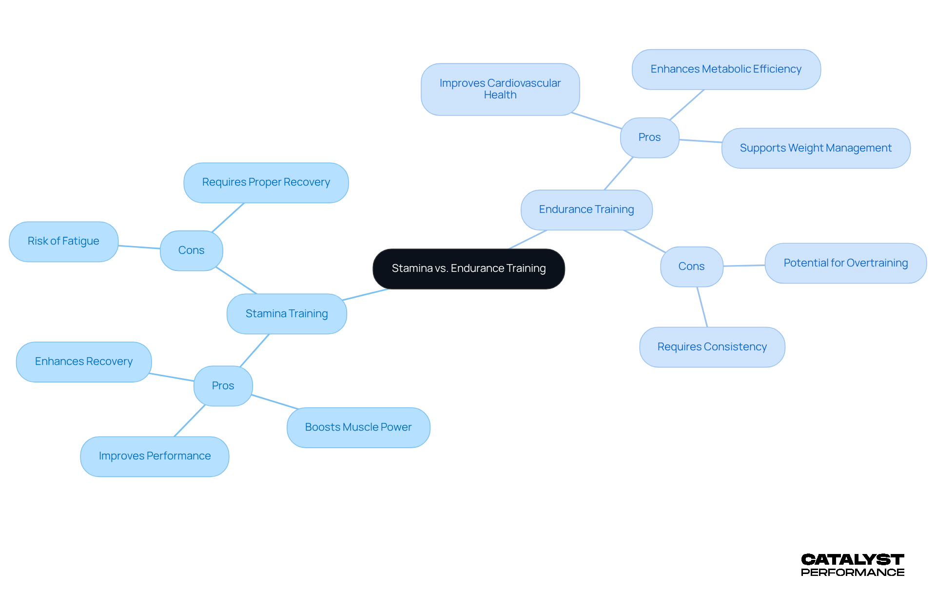 The central node represents the comparison topic, while the branches show the advantages and disadvantages of each training type. Pros are benefits that enhance performance, while cons highlight potential risks or challenges. The central node represents the comparison topic, while the branches show the advantages and disadvantages of each training type. Pros are benefits that enhance performance, while cons highlight potential risks or challenges.