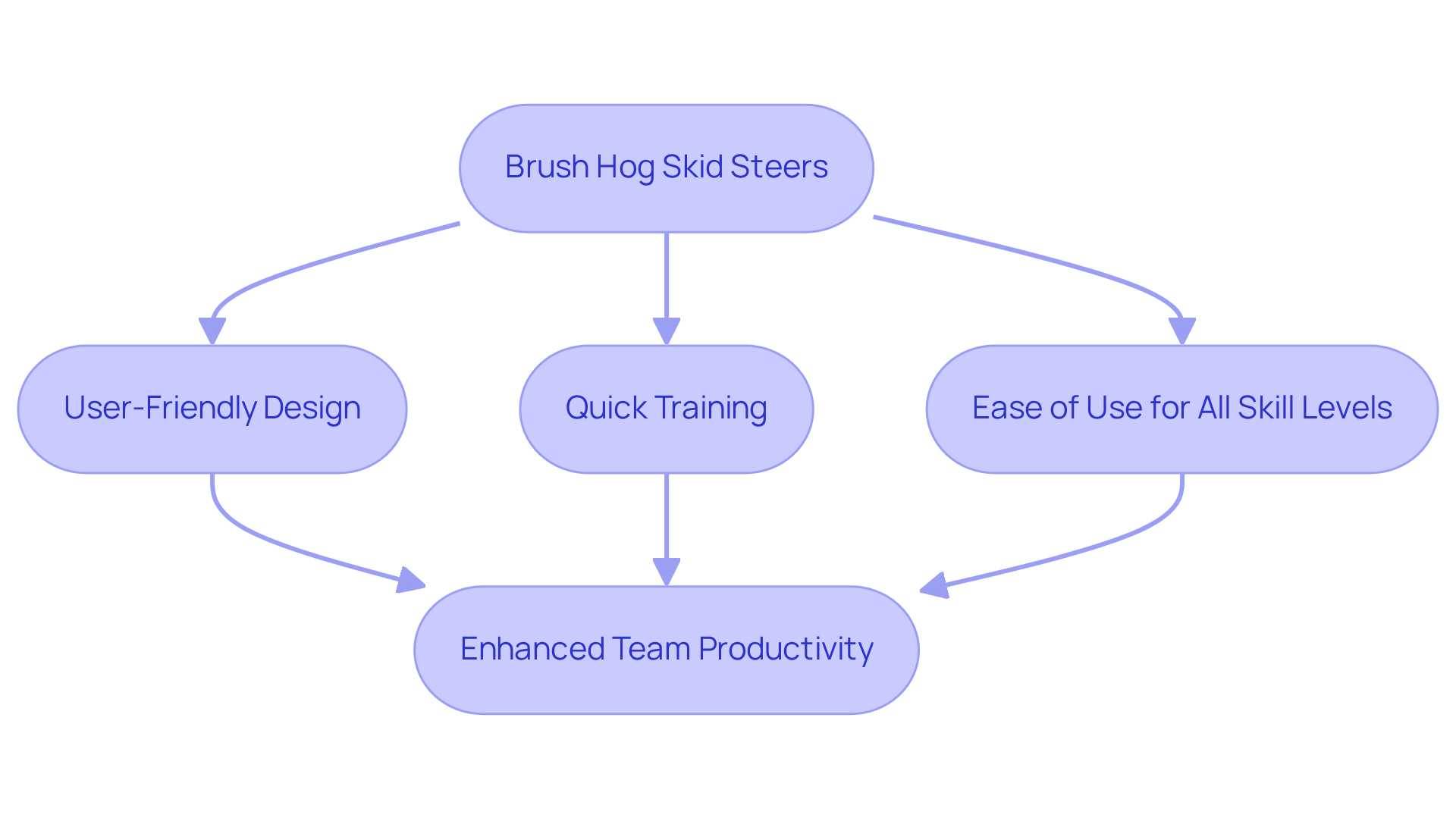 This flowchart shows how using brush hog skid steers simplifies operations. Start with the skid steers, then follow the arrows to see how their design helps with training and usability, leading to better productivity for the whole team.