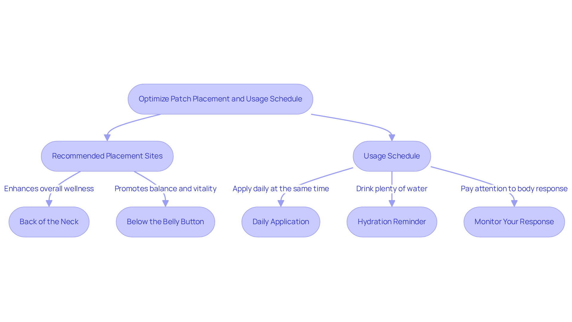This flowchart guides you through the best practices for using the X39 patch. Follow the arrows to see where to place the patch and how to maintain a consistent usage schedule for optimal results. This flowchart guides you through the best practices for using the X39 patch. Follow the arrows to see where to place the patch and how to maintain a consistent usage schedule for optimal results.