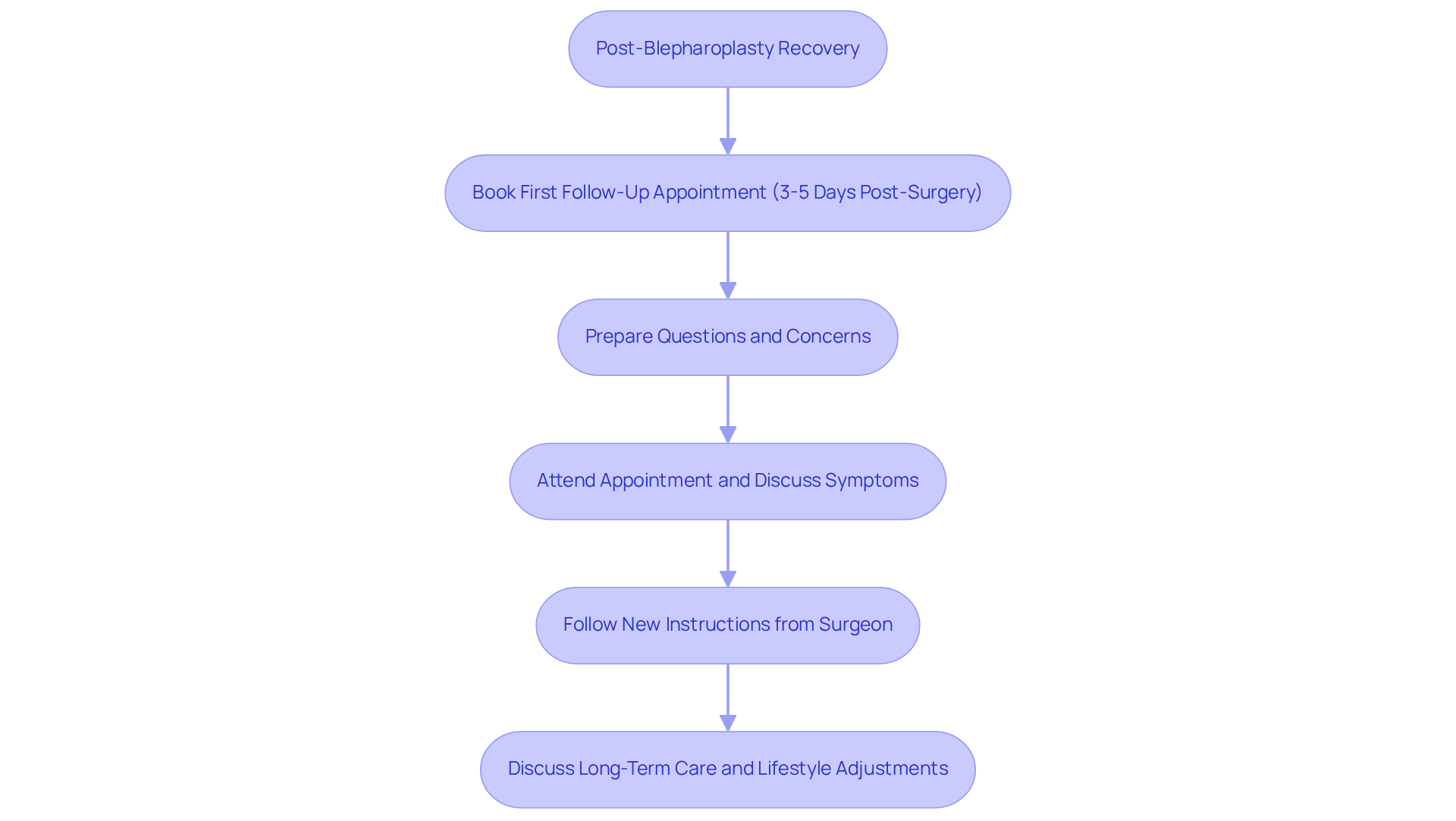 This flowchart outlines the steps you should take after your blepharoplasty surgery. Start at the top and follow the arrows to see what you need to do at each stage of your recovery. Each box represents an important action or consideration to help you heal effectively.