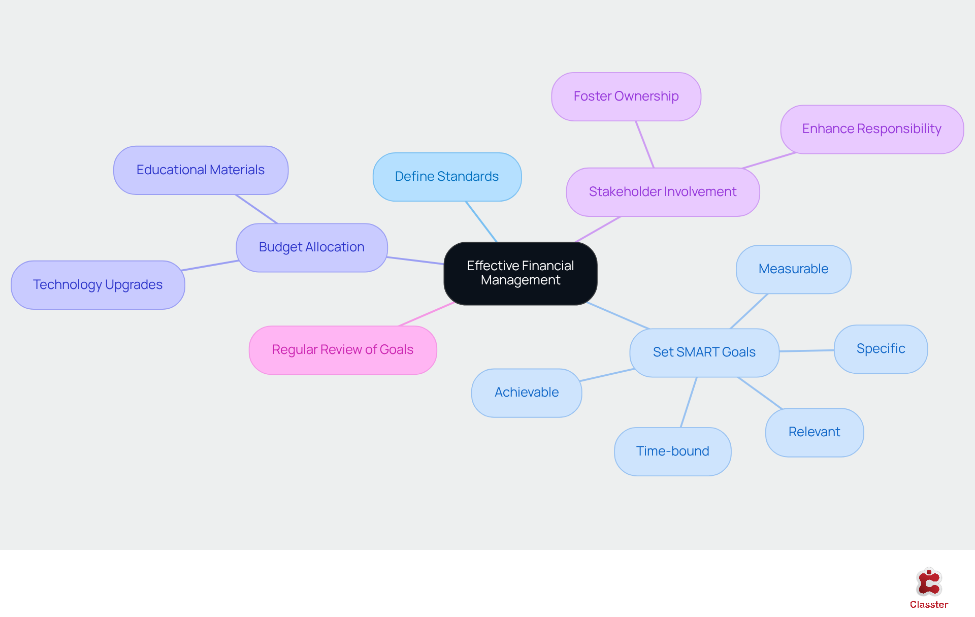 The center represents the main focus on financial management, with branches showing how to define standards and set goals. Each branch breaks down into specific actions or criteria, making it easy to see how everything connects. The center represents the main focus on financial management, with branches showing how to define standards and set goals. Each branch breaks down into specific actions or criteria, making it easy to see how everything connects.