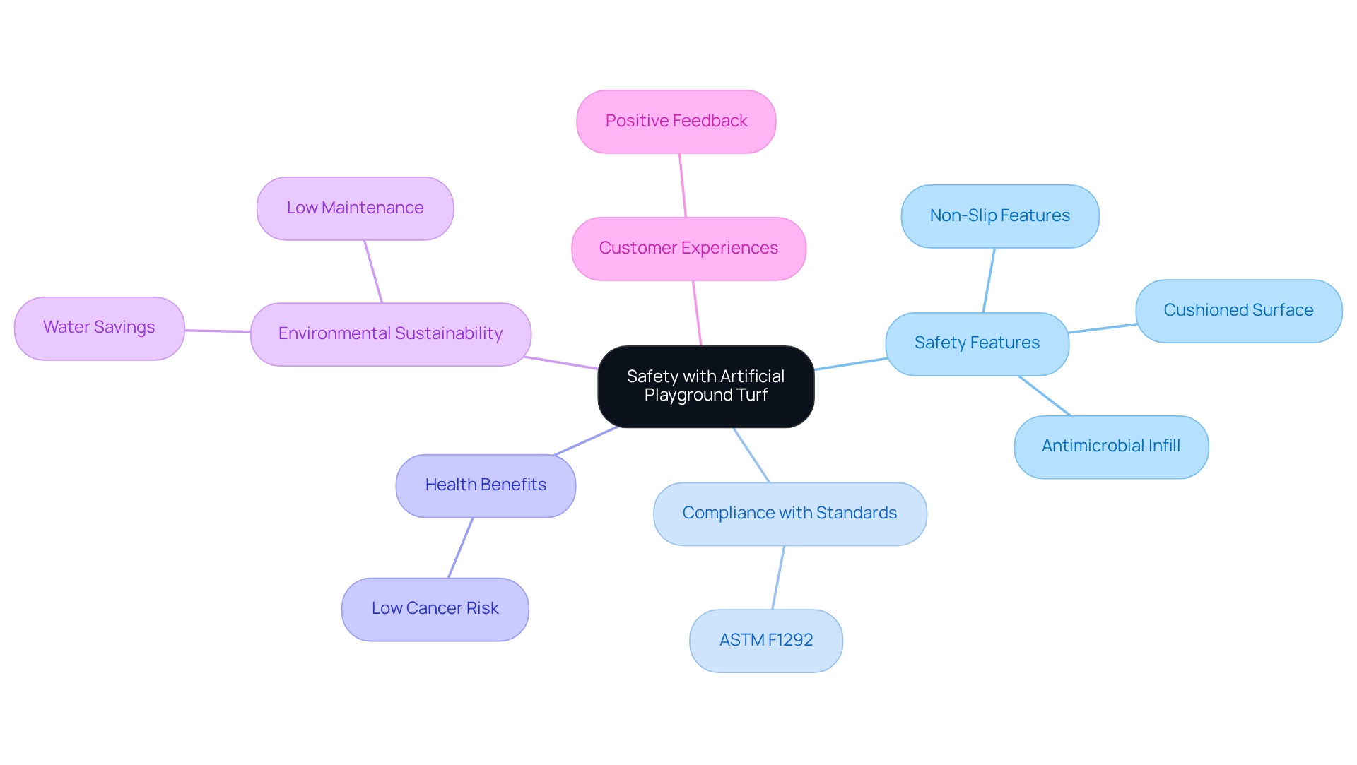 This mindmap illustrates how artificial playground turf enhances safety through various features and standards. Each branch represents a different aspect of safety, showing how they connect to create a safer play environment for children.
