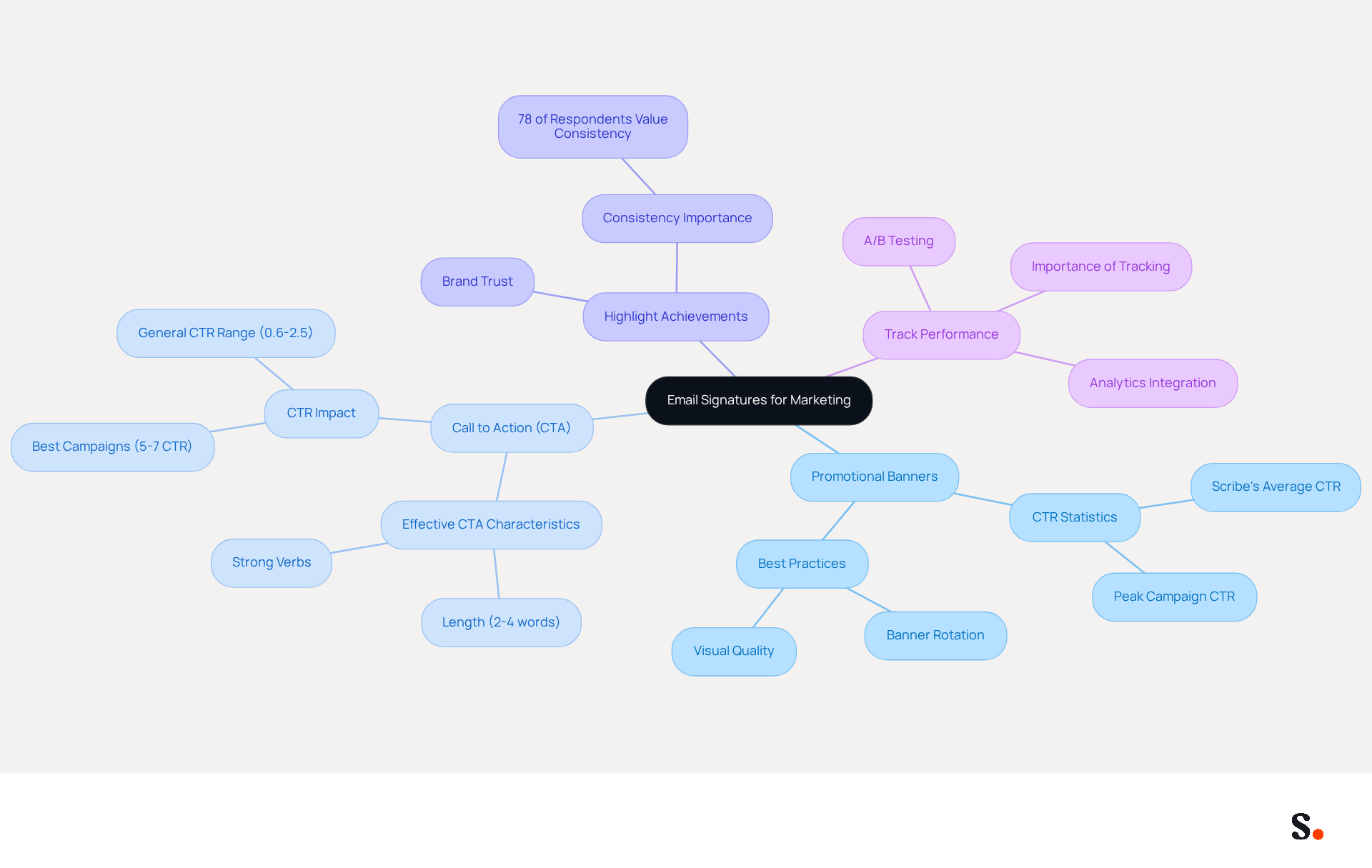 This mindmap starts with the central idea of using email signatures for marketing. Each branch represents a different strategy, and the sub-branches provide additional details and statistics. Follow the branches to explore how each strategy contributes to effective email marketing.